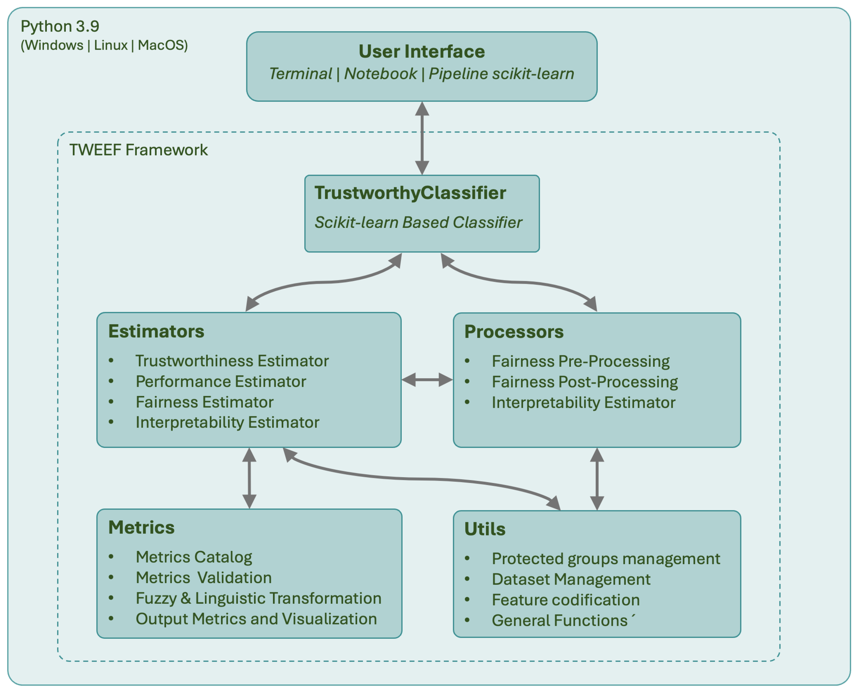 TWEEF: Trustworthiness Estimation and Enhancement Framework for Machine ...