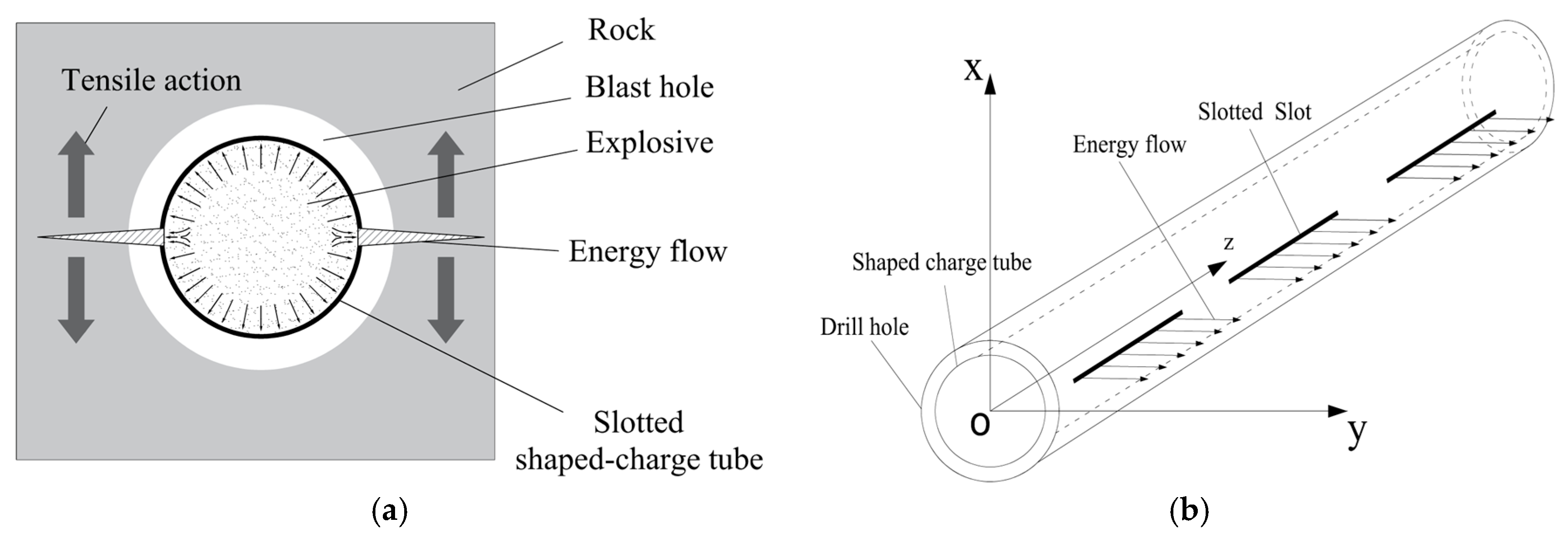 Study on Shaped Charge Blasting Pressure-Relief Technology for the ...