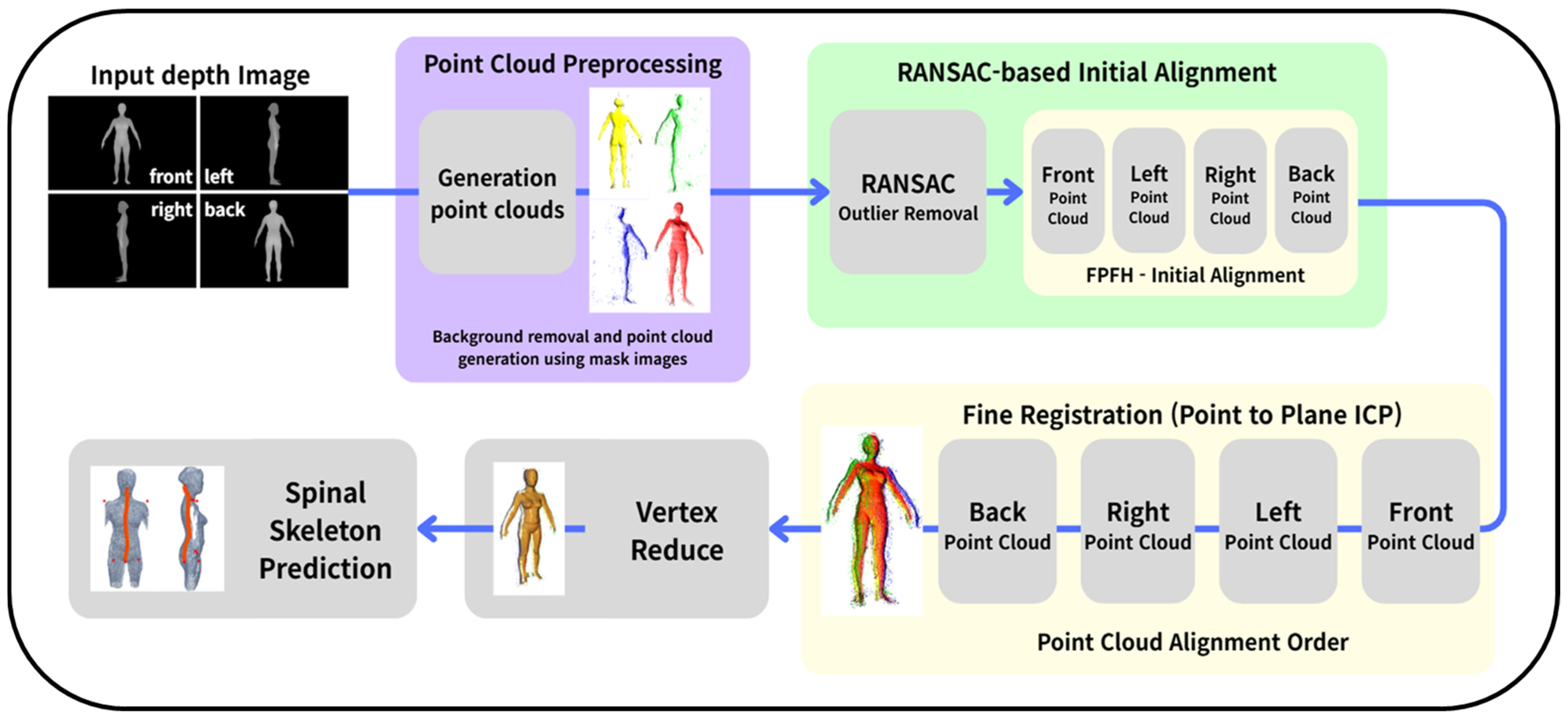 Spinal Line Detection for Posture Evaluation Through Training-Free 3D ...