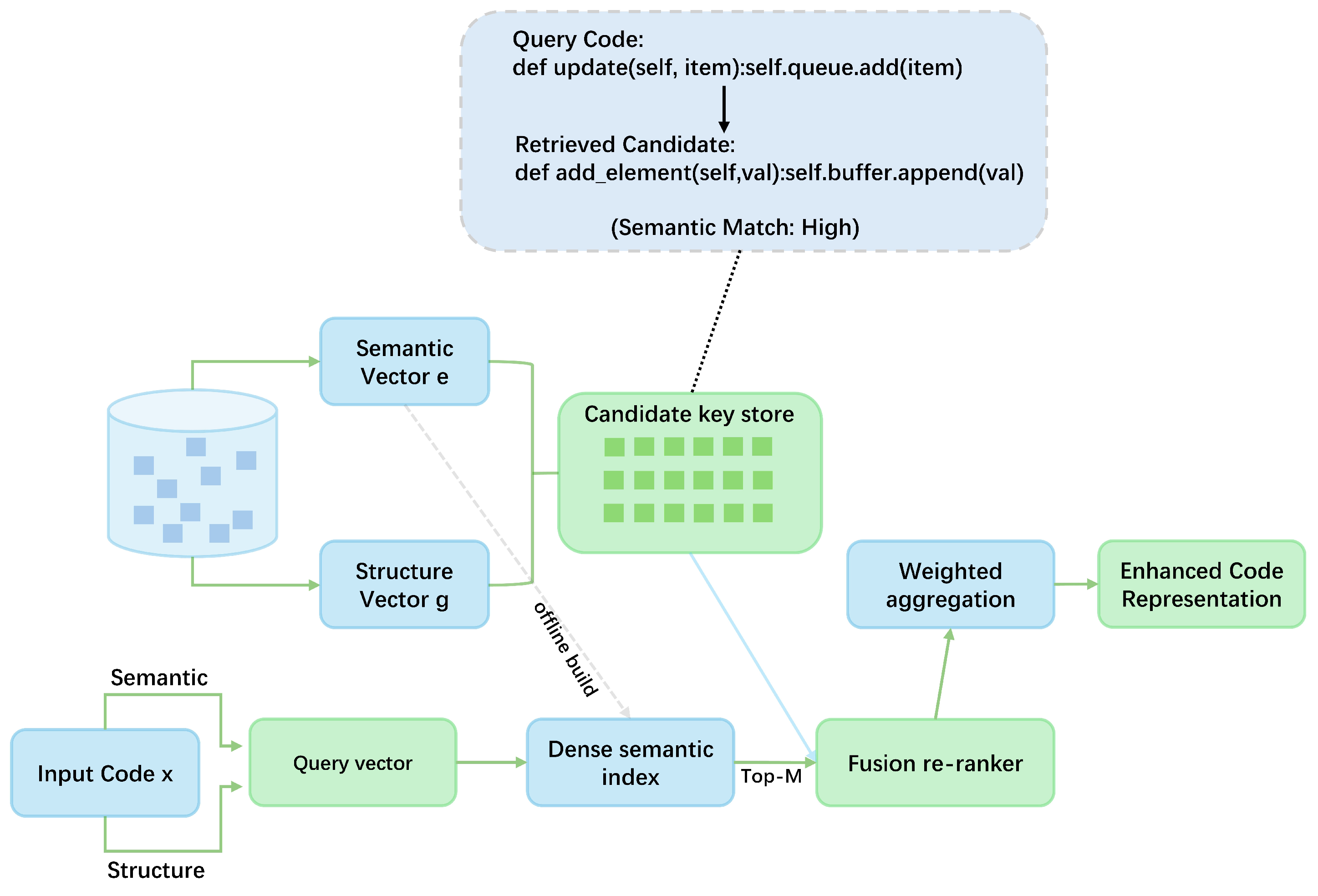 Enhancing Parameter-Efficient Code Representations with Retrieval and ...