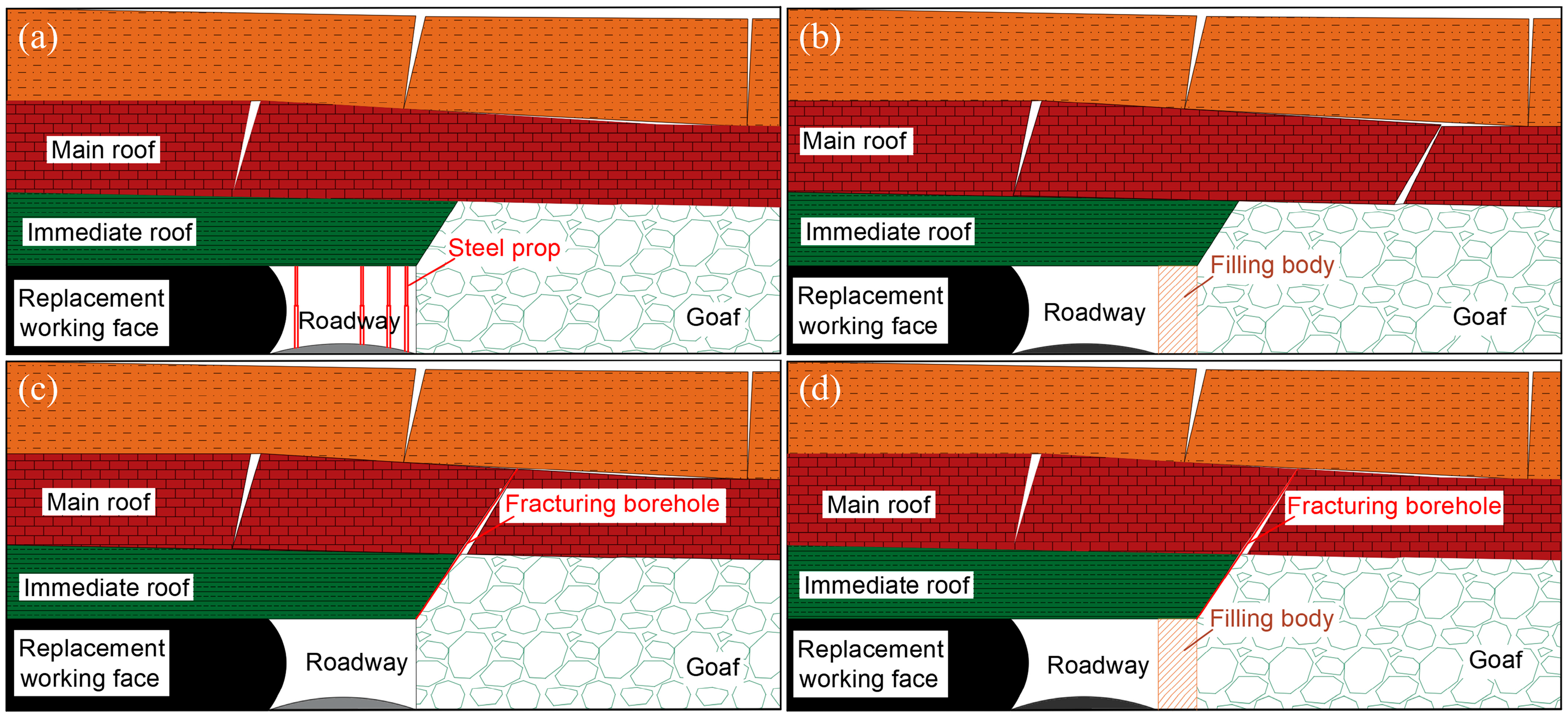 Development Status and Prospect of Roof-Cutting and Pressure Relief Gob ...
