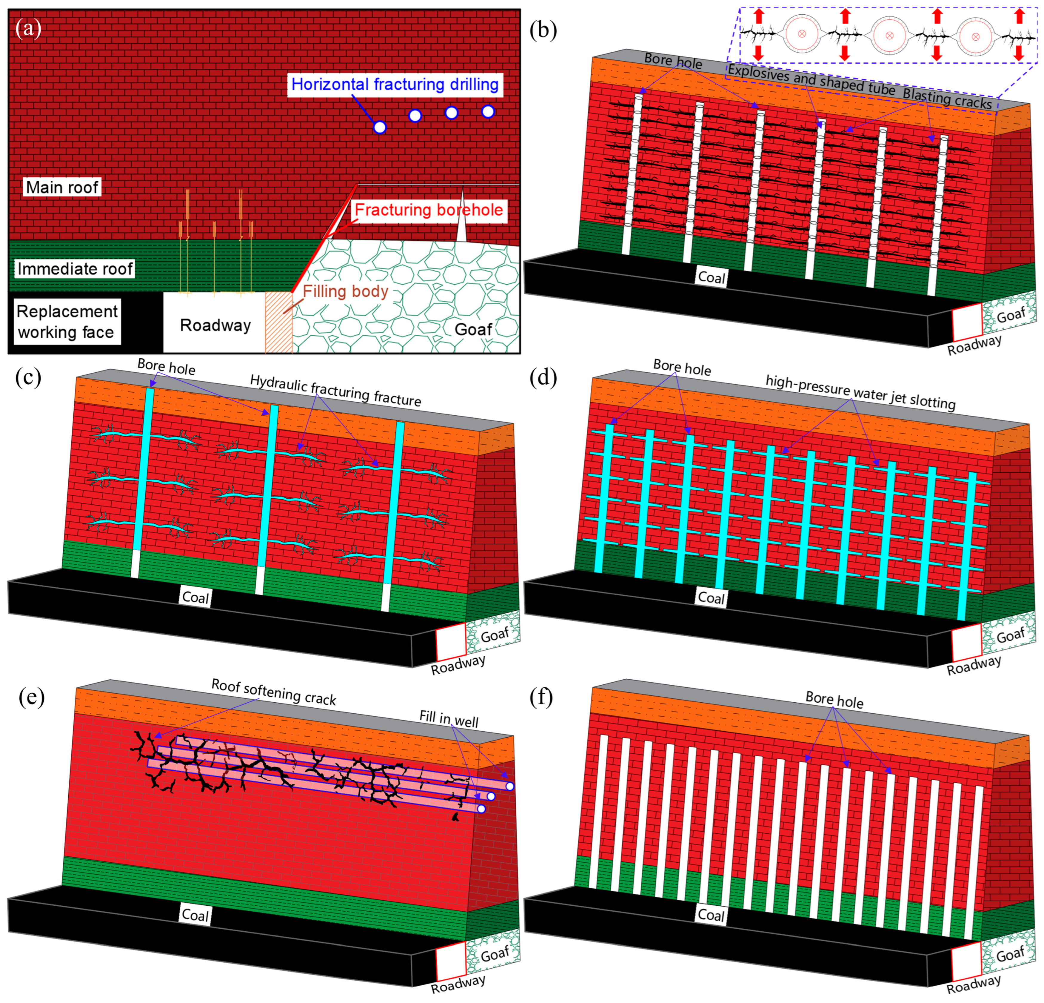 Development Status and Prospect of Roof-Cutting and Pressure Relief Gob ...
