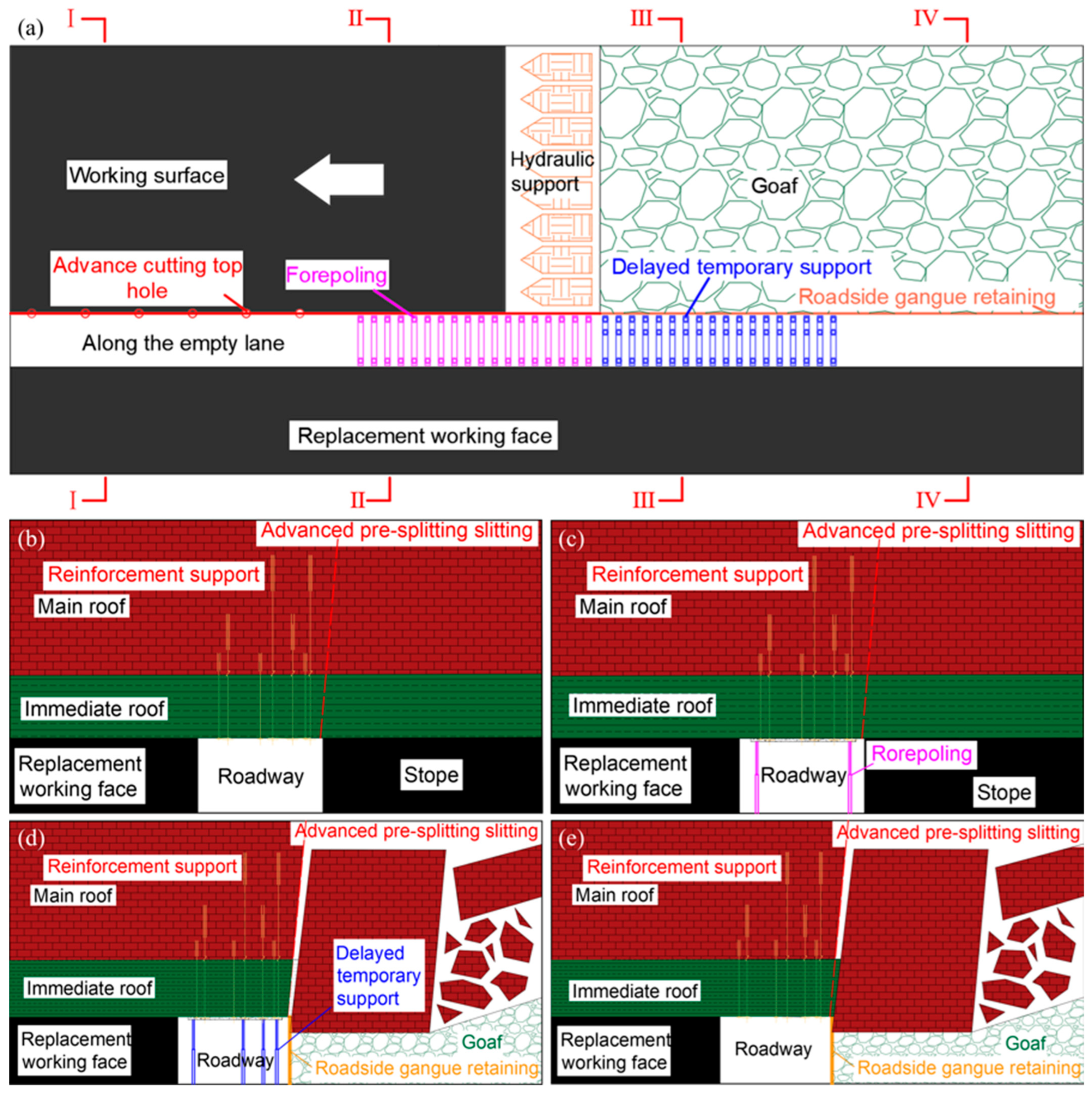 Development Status and Prospect of Roof-Cutting and Pressure Relief Gob ...