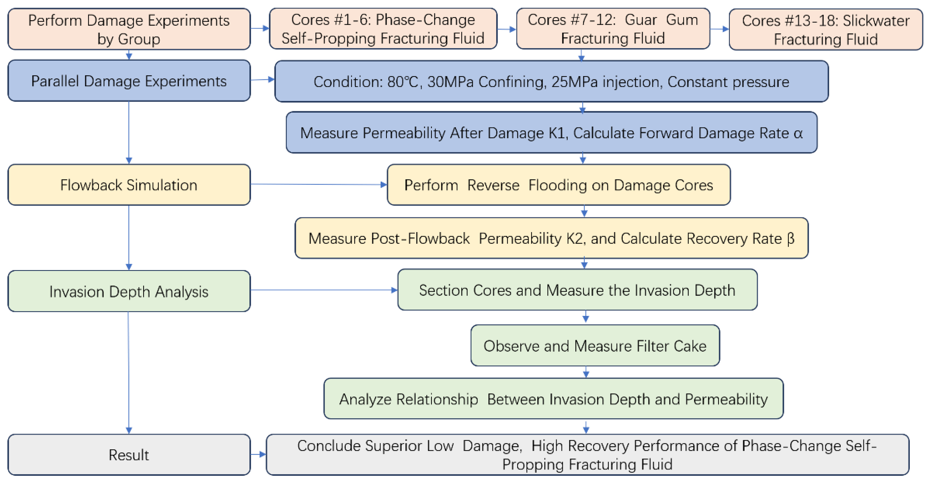 Experimental Study on the Impact of Phase-Change Self-Propping ...