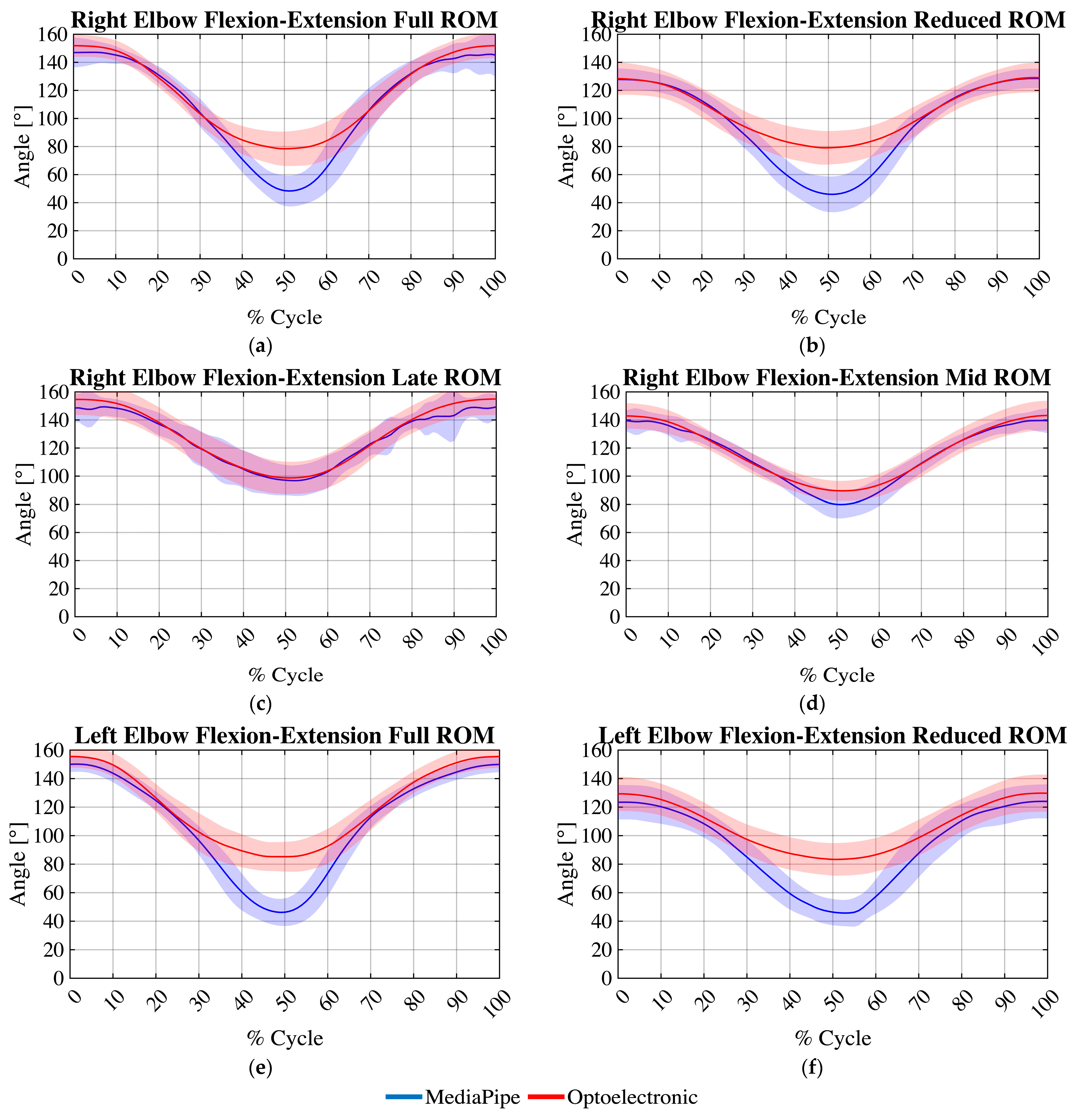 Accuracy and Reliability of Markerless Human Pose Estimation for Upper ...