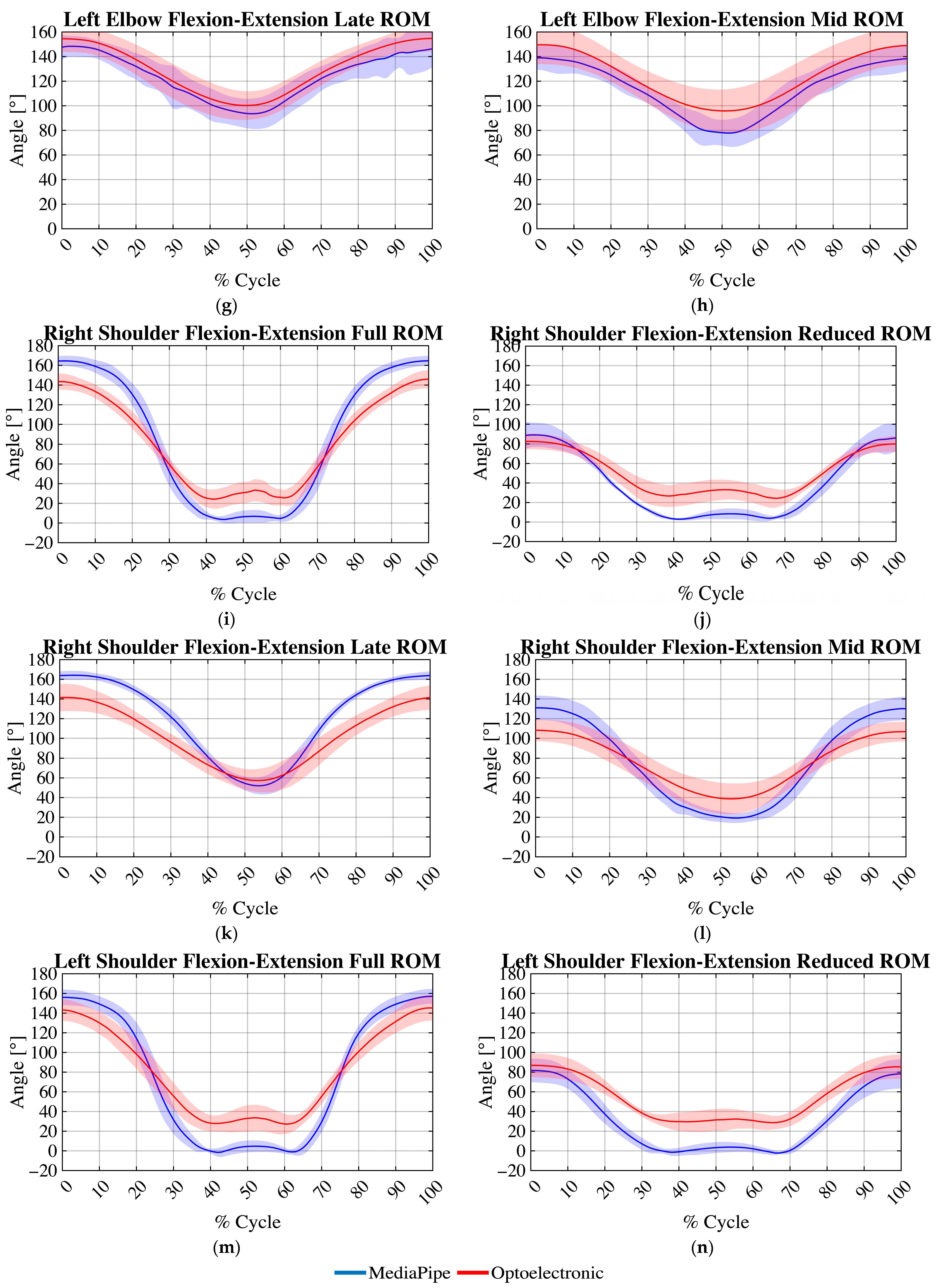 Accuracy and Reliability of Markerless Human Pose Estimation for Upper ...