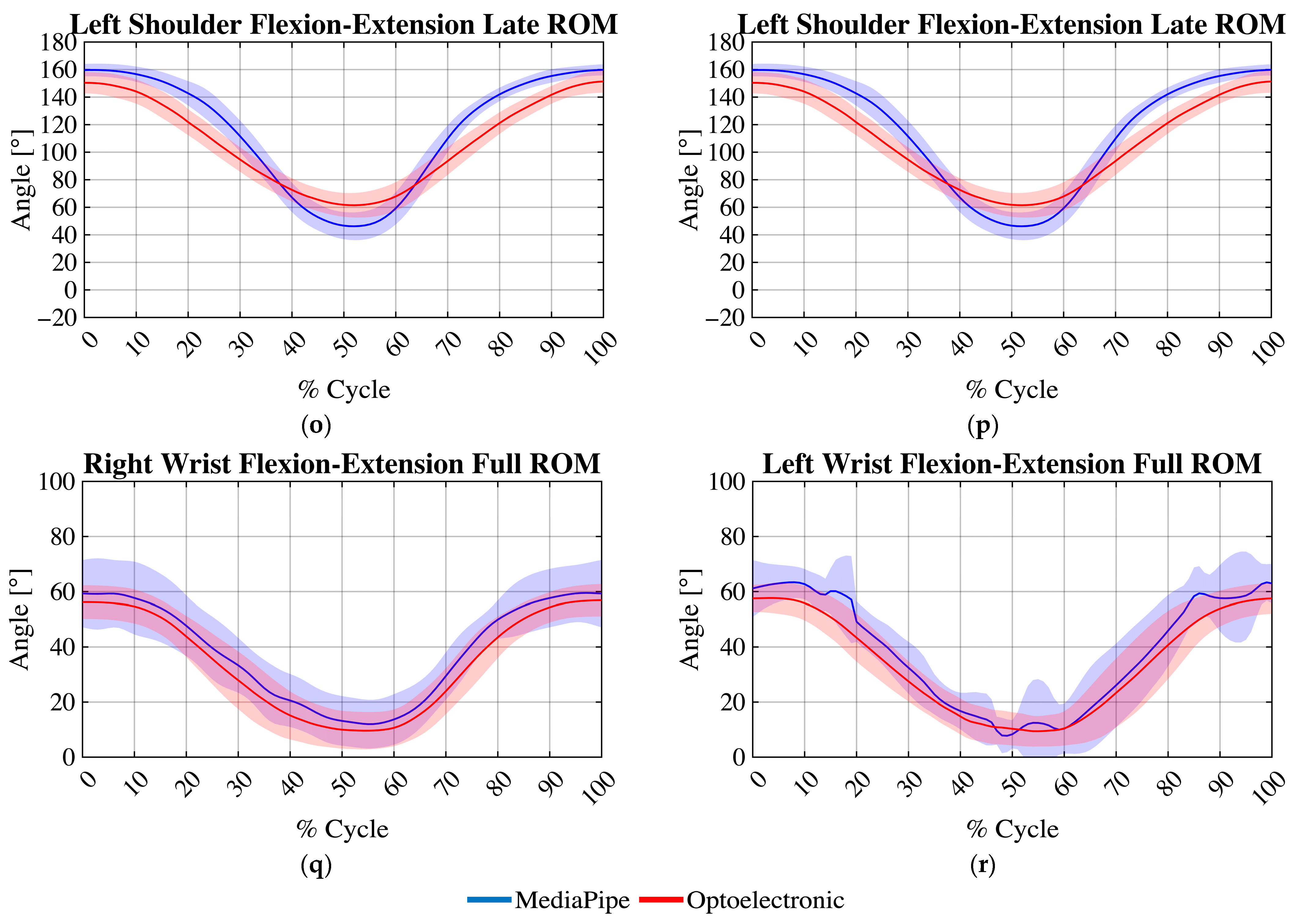 Accuracy and Reliability of Markerless Human Pose Estimation for Upper ...