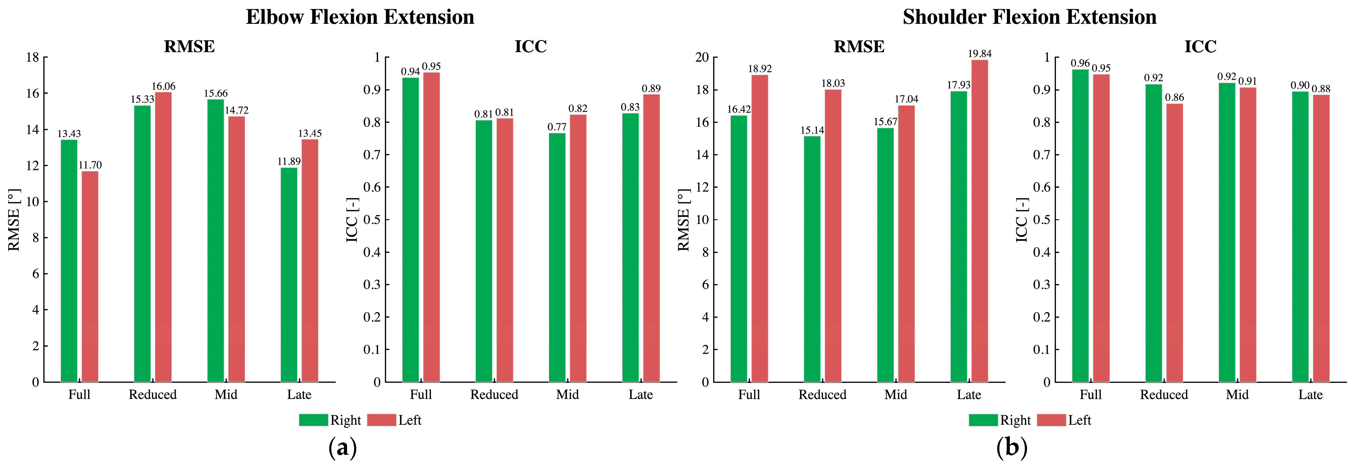 Accuracy and Reliability of Markerless Human Pose Estimation for Upper ...