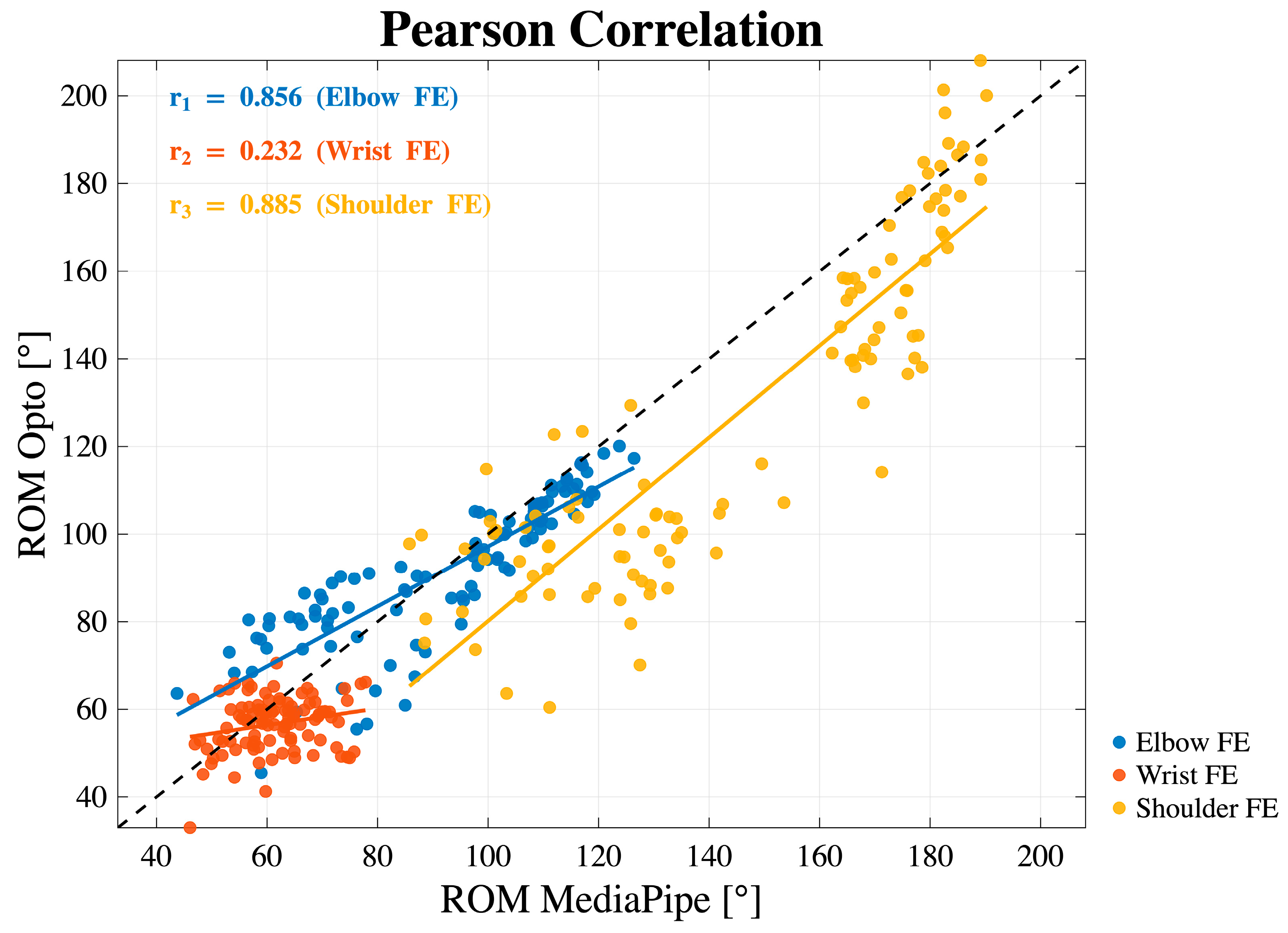 Accuracy and Reliability of Markerless Human Pose Estimation for Upper ...