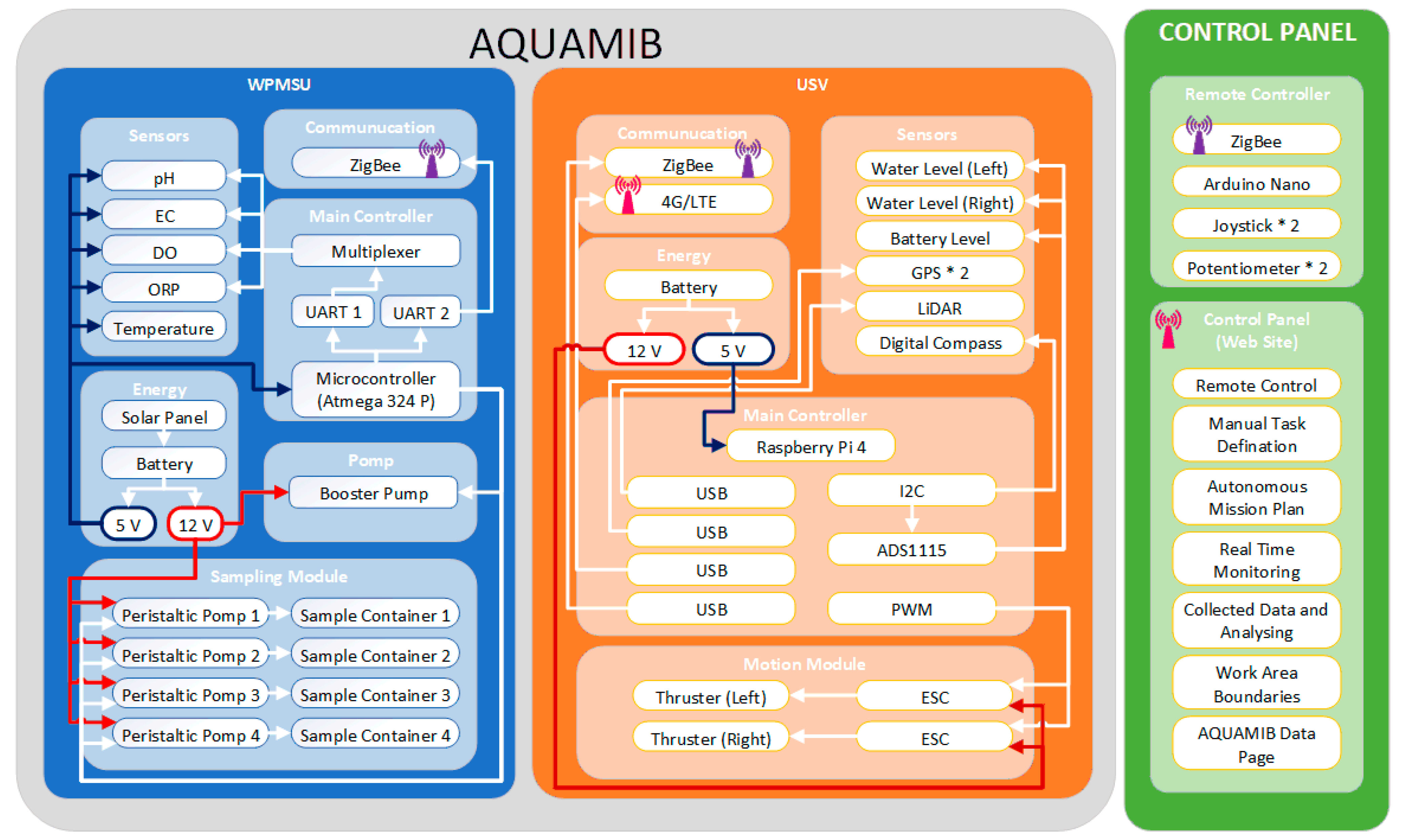 Design and Implementation of the AquaMIB Unmanned Surface Vehicle for ...