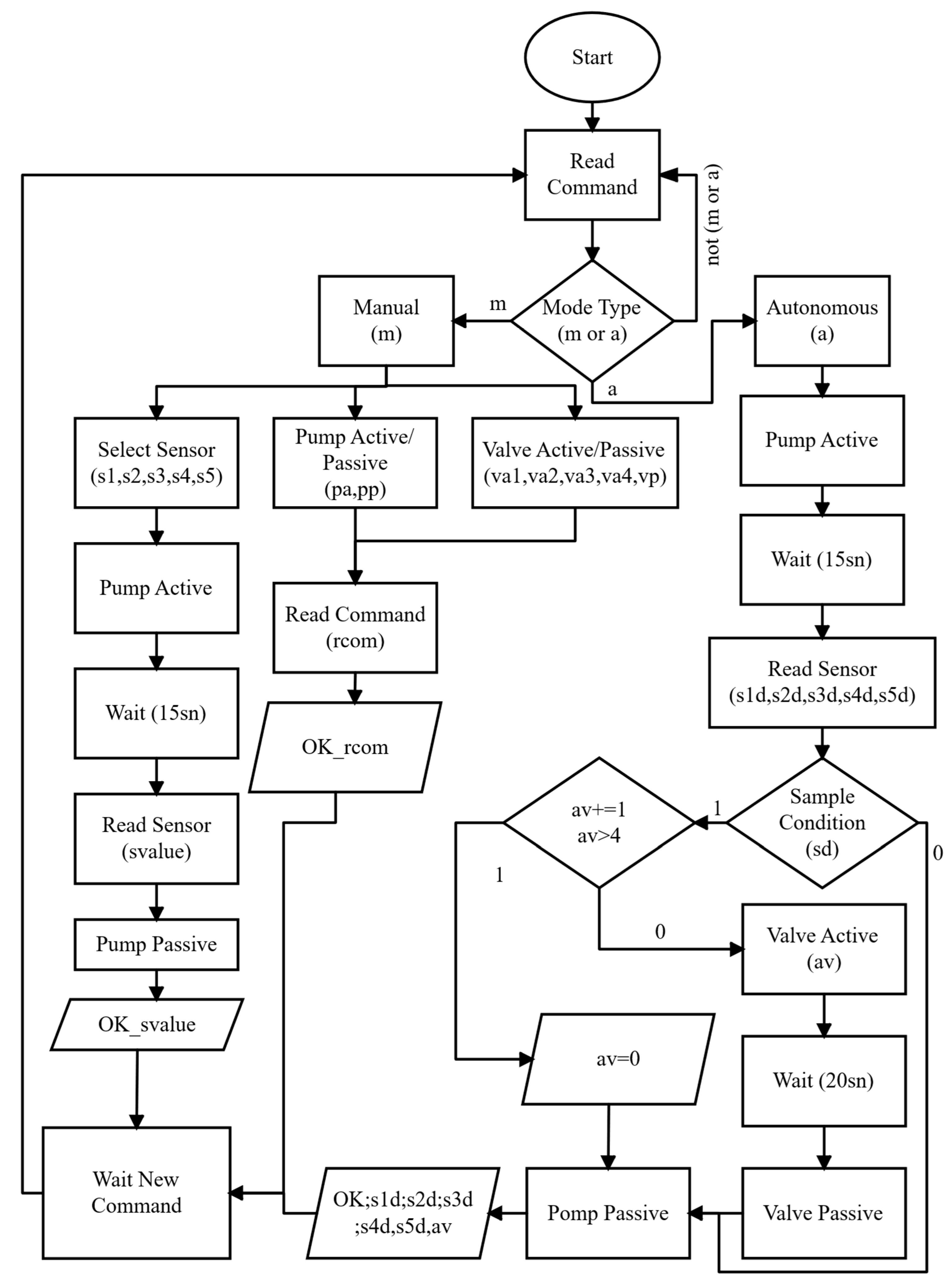 Design and Implementation of the AquaMIB Unmanned Surface Vehicle for ...