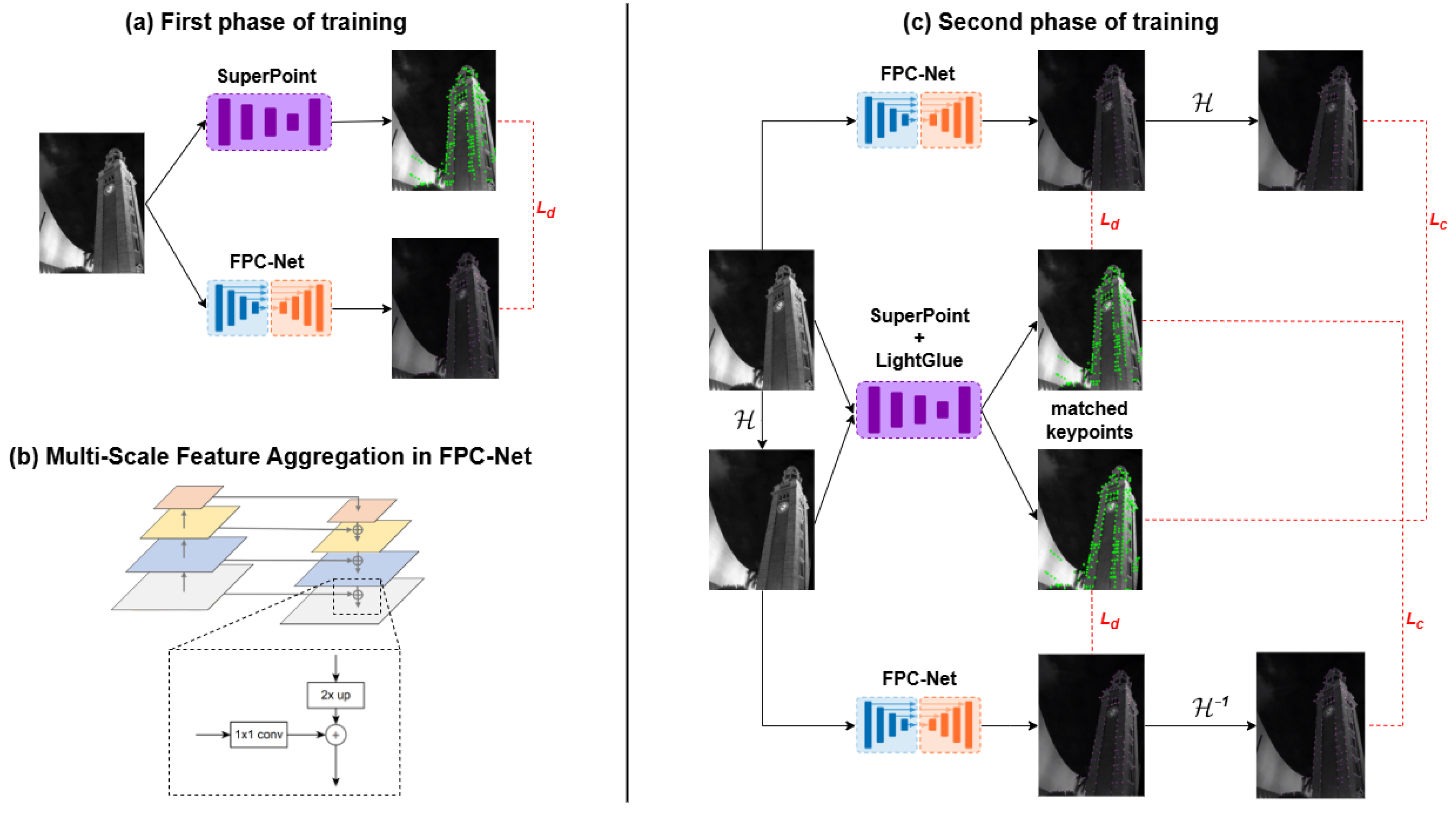 FPC-Net: Revisiting SuperPoint with Descriptor-Free Keypoint Detection ...