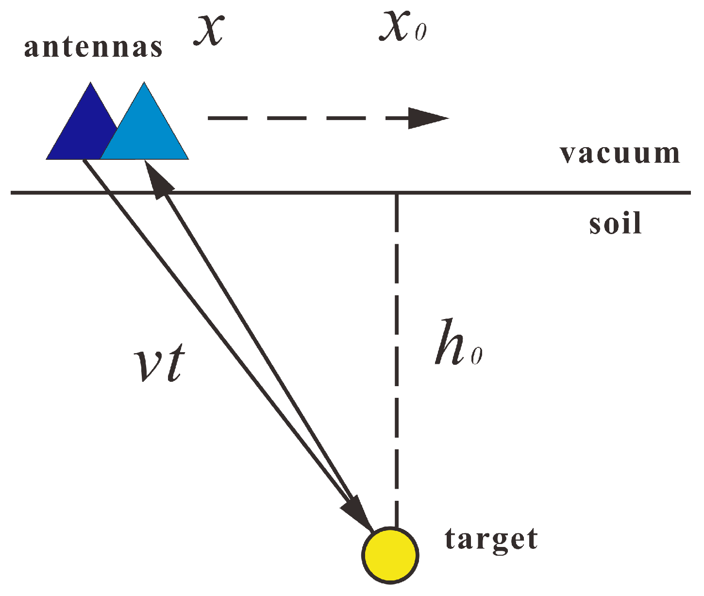 Layer-Stripping Velocity Analysis Method for GPR/LPR Data