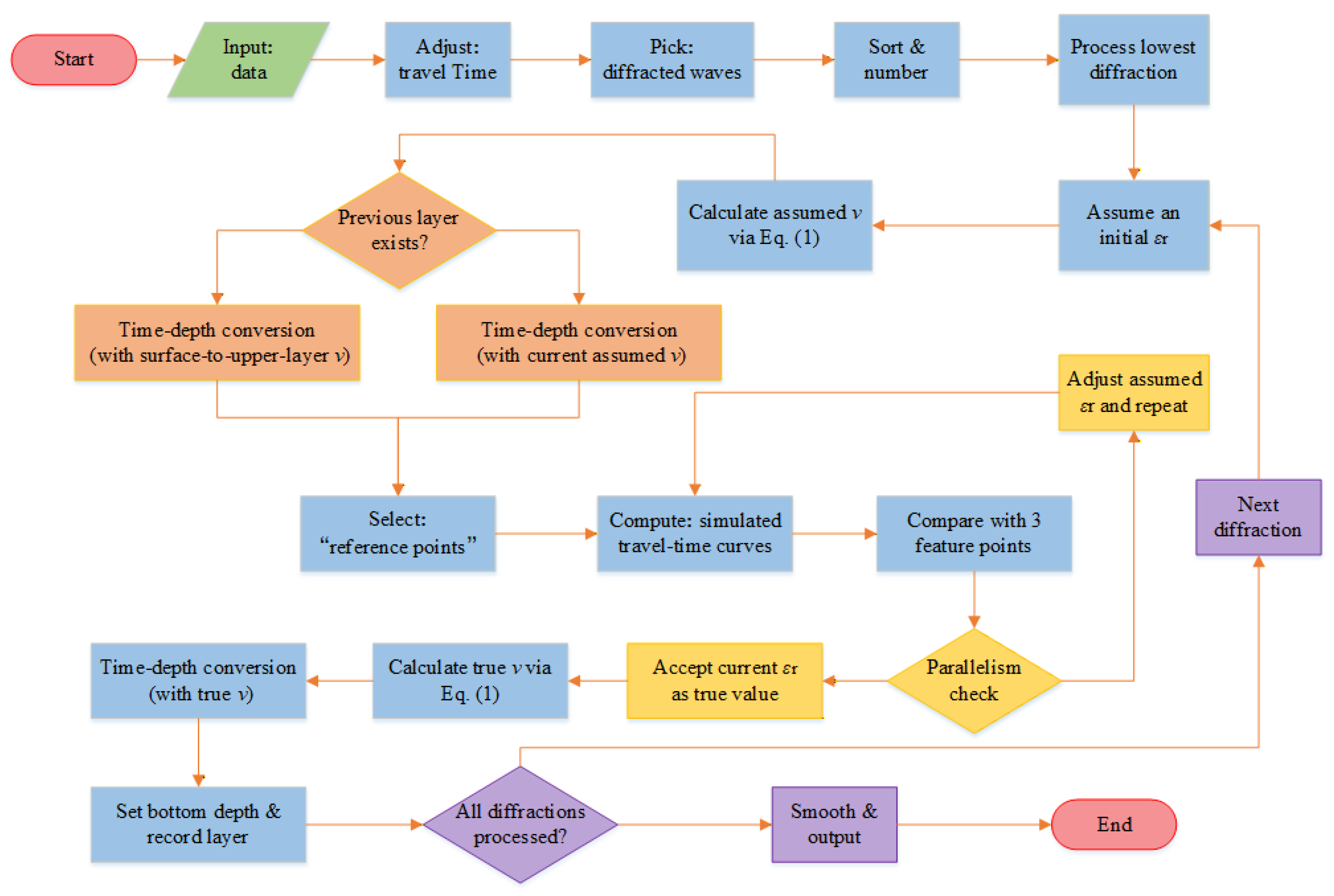 Layer-Stripping Velocity Analysis Method for GPR/LPR Data