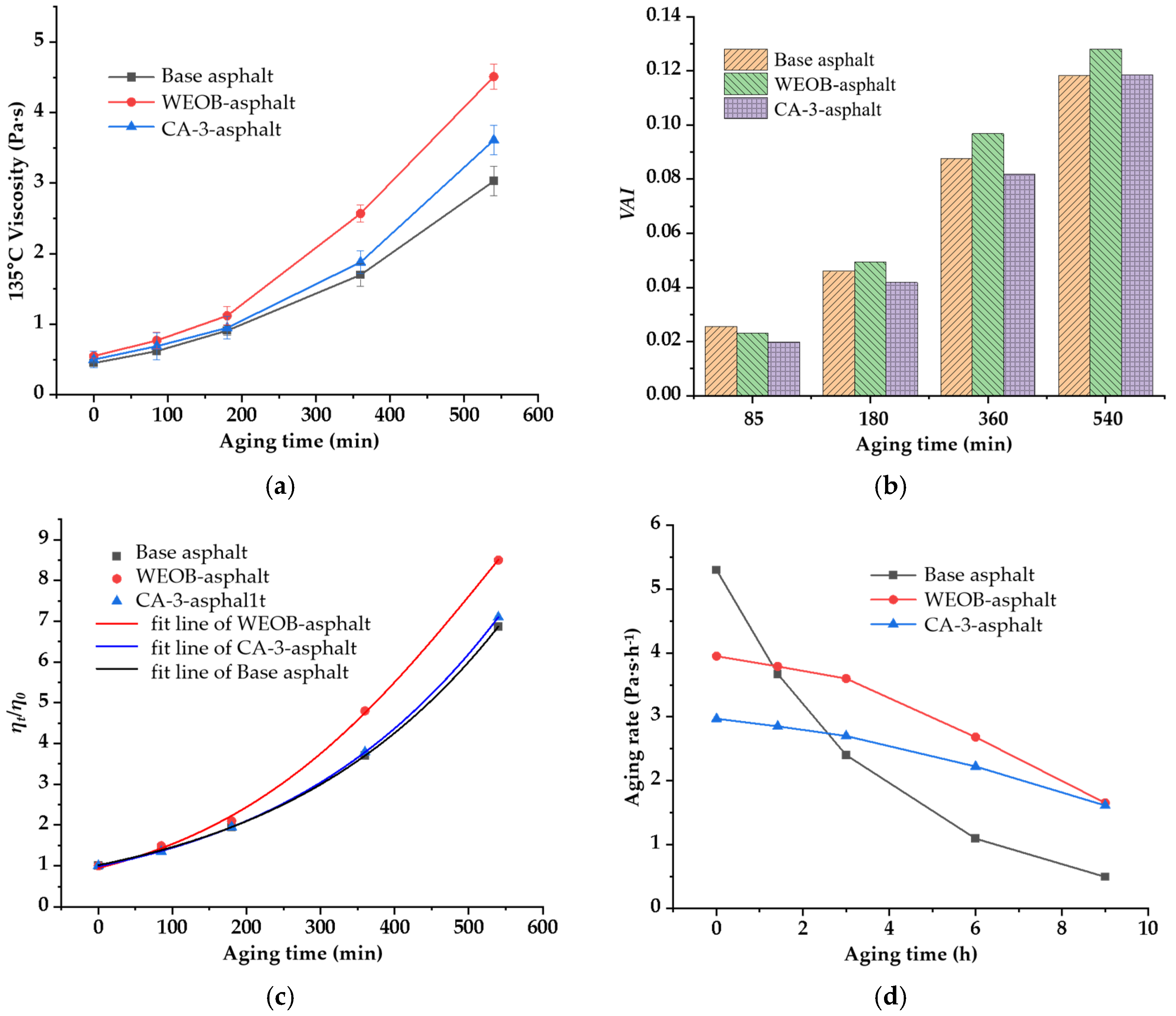 Thermal-Oxidative Aging Behavior of Waste Engine Oil Bottom-Rejuvenated ...