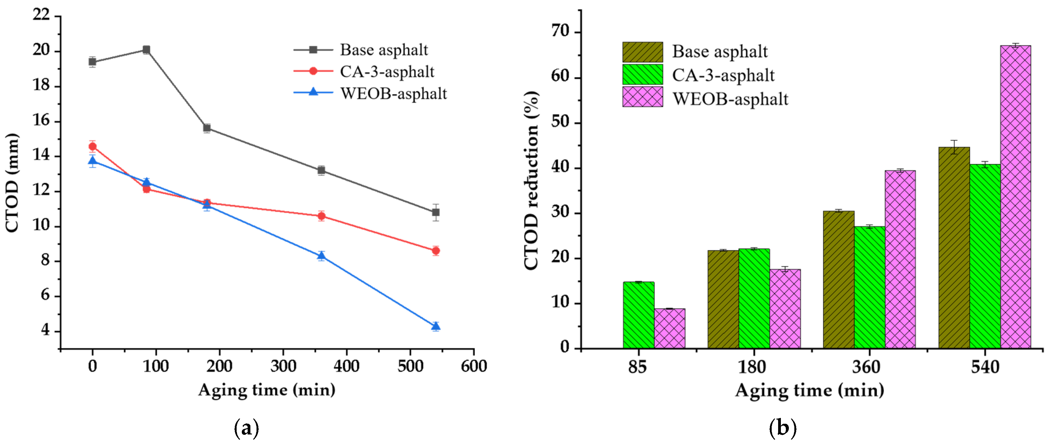 Thermal-Oxidative Aging Behavior of Waste Engine Oil Bottom-Rejuvenated ...
