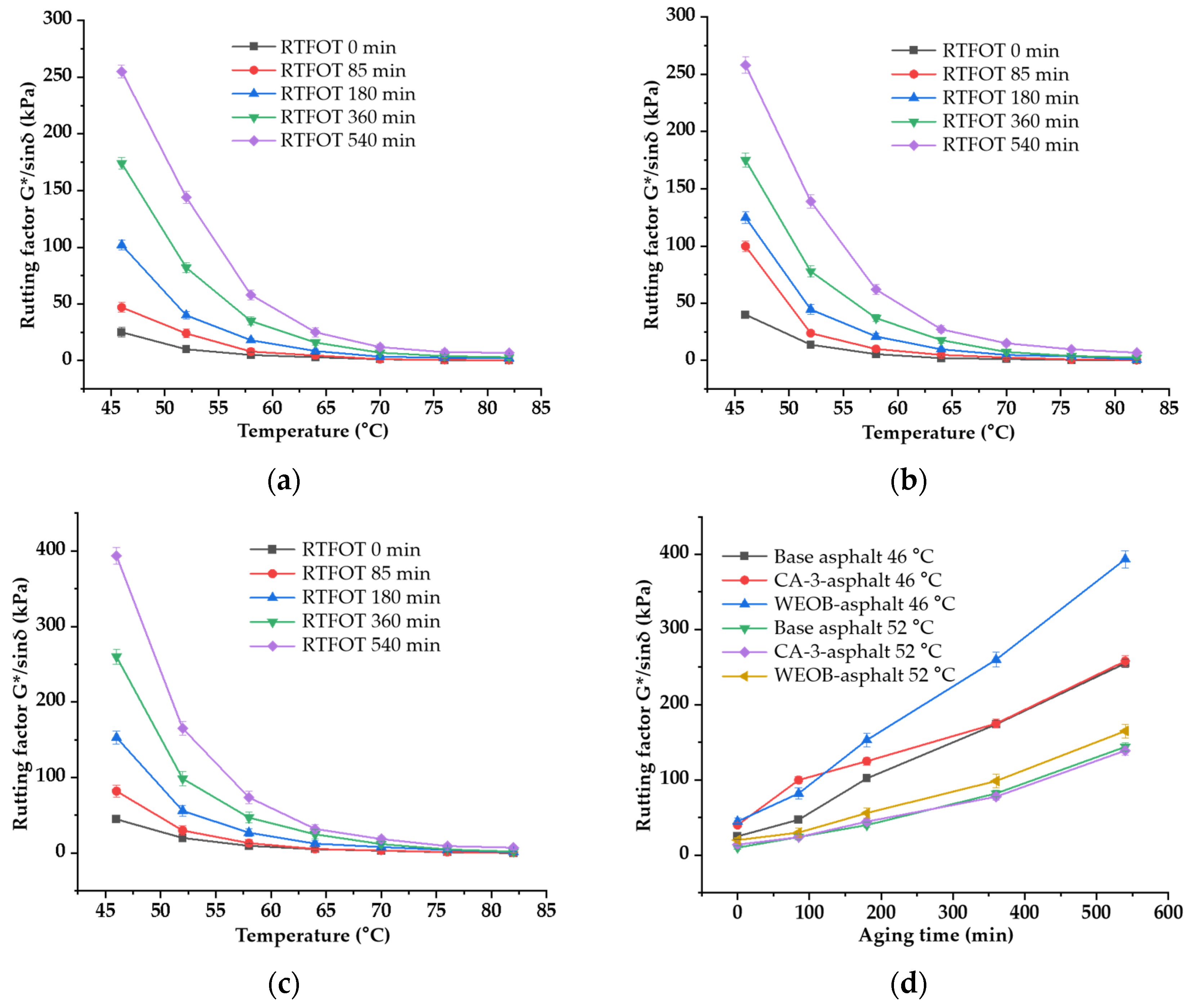 Thermal-Oxidative Aging Behavior of Waste Engine Oil Bottom-Rejuvenated ...