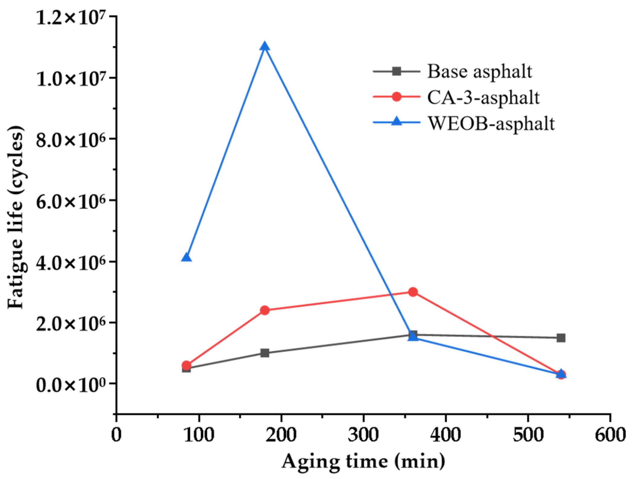 Thermal-Oxidative Aging Behavior of Waste Engine Oil Bottom-Rejuvenated ...