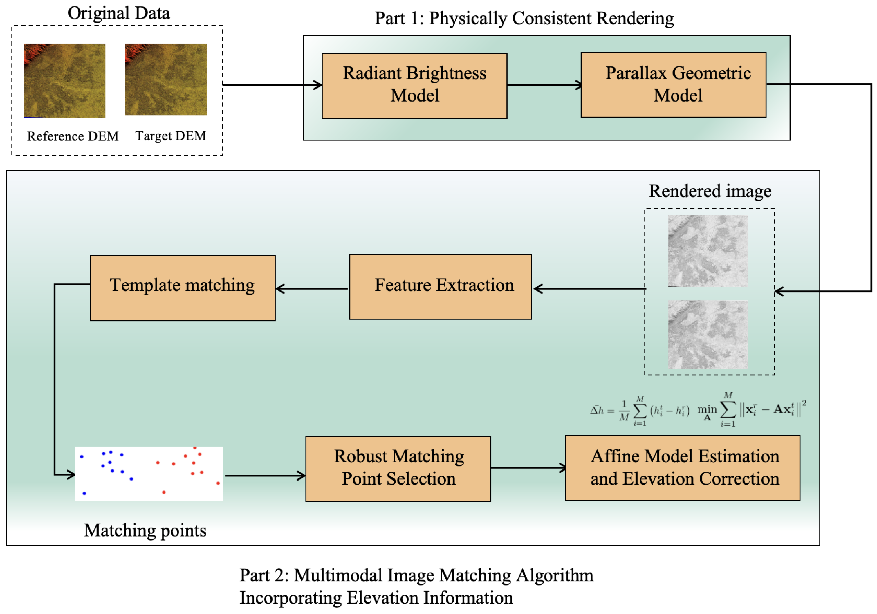 A Robust DEM Registration Method via Physically Consistent Image Rendering