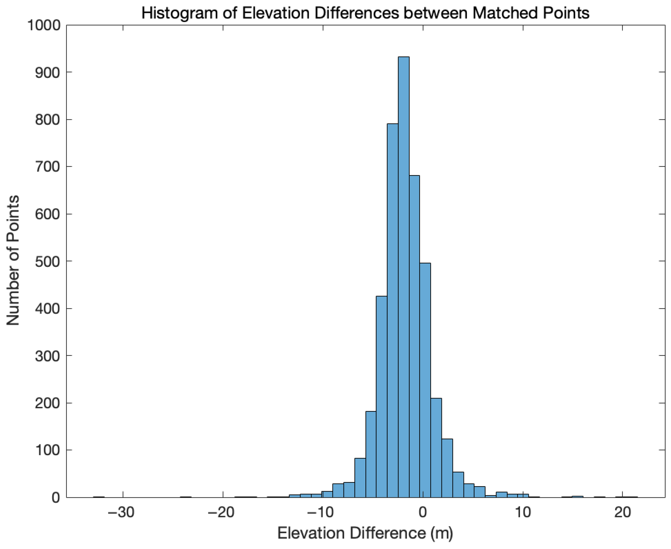 A Robust DEM Registration Method via Physically Consistent Image Rendering