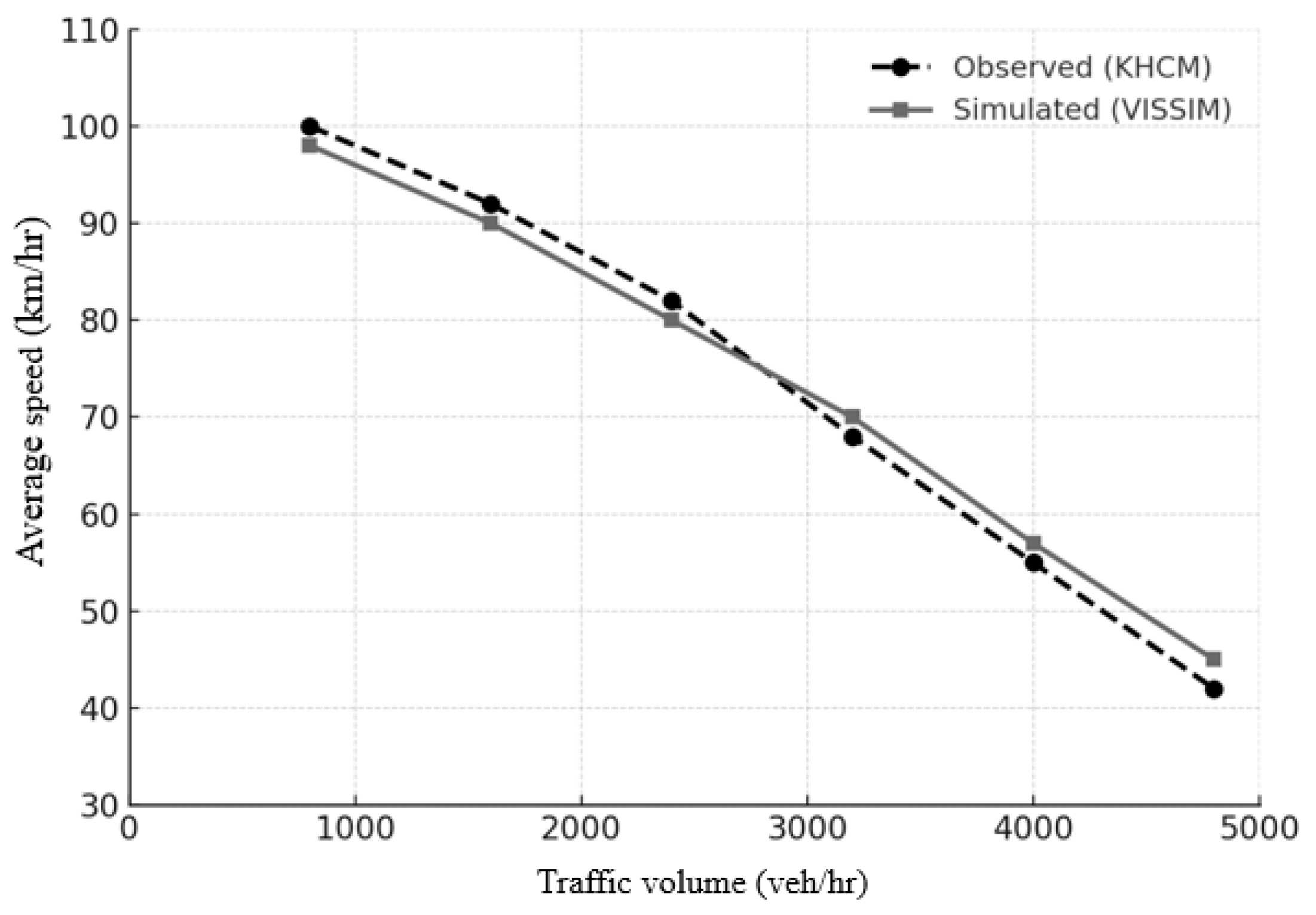 Traffic Simulation-Based Sensitivity Analysis of Long Underground ...