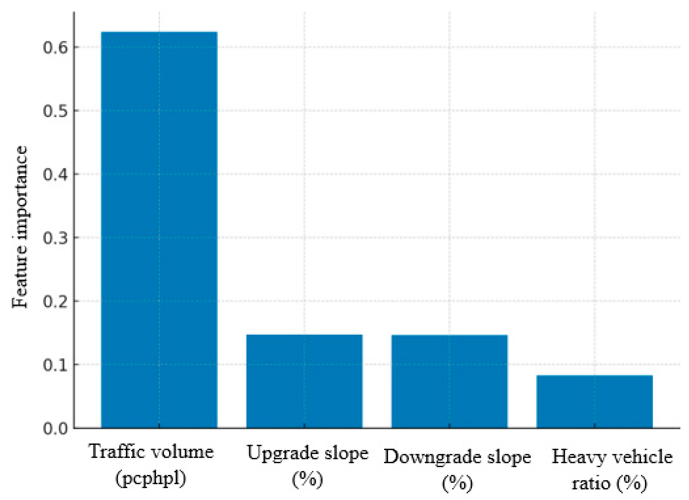 Traffic Simulation-Based Sensitivity Analysis of Long Underground ...