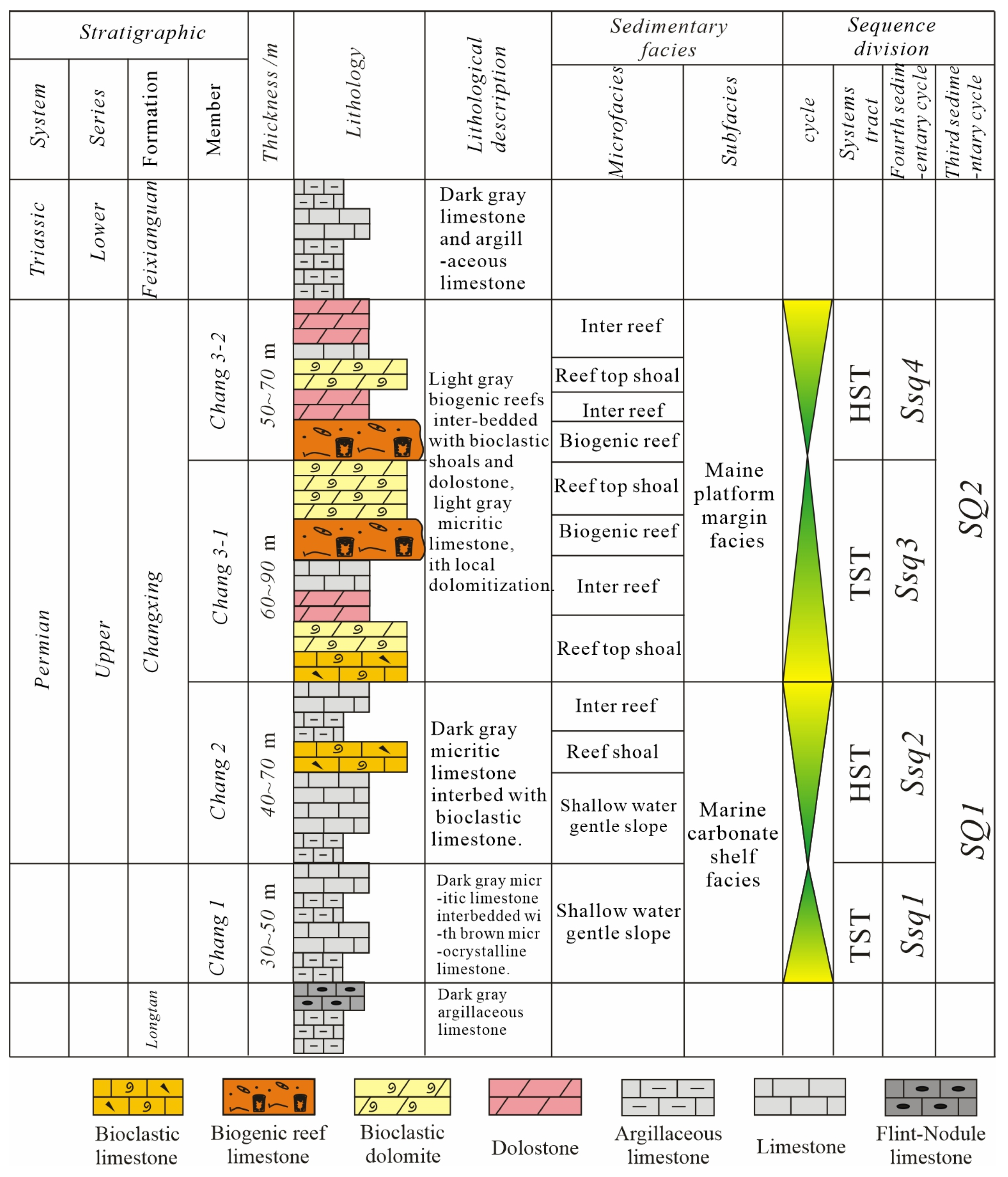 Sedimentary Characteristics and Controls of Reef–Shoal Reservoirs, M ...