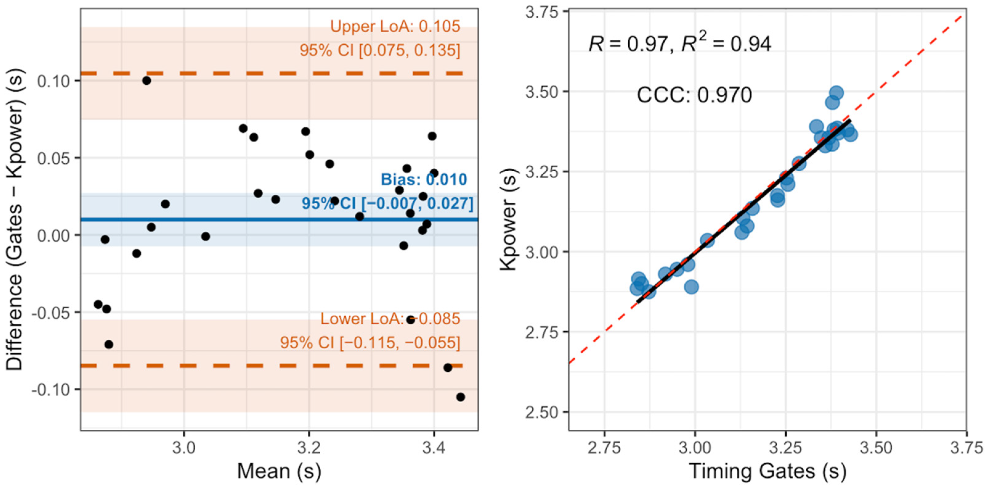 Field-Based Monitoring of Linear Sprint Performance: Agreement Between ...