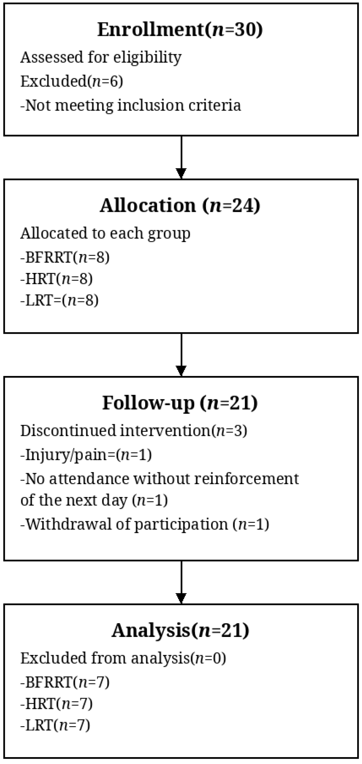 Low-Load Blood Flow Restriction Training as an Effective Strategy for ...