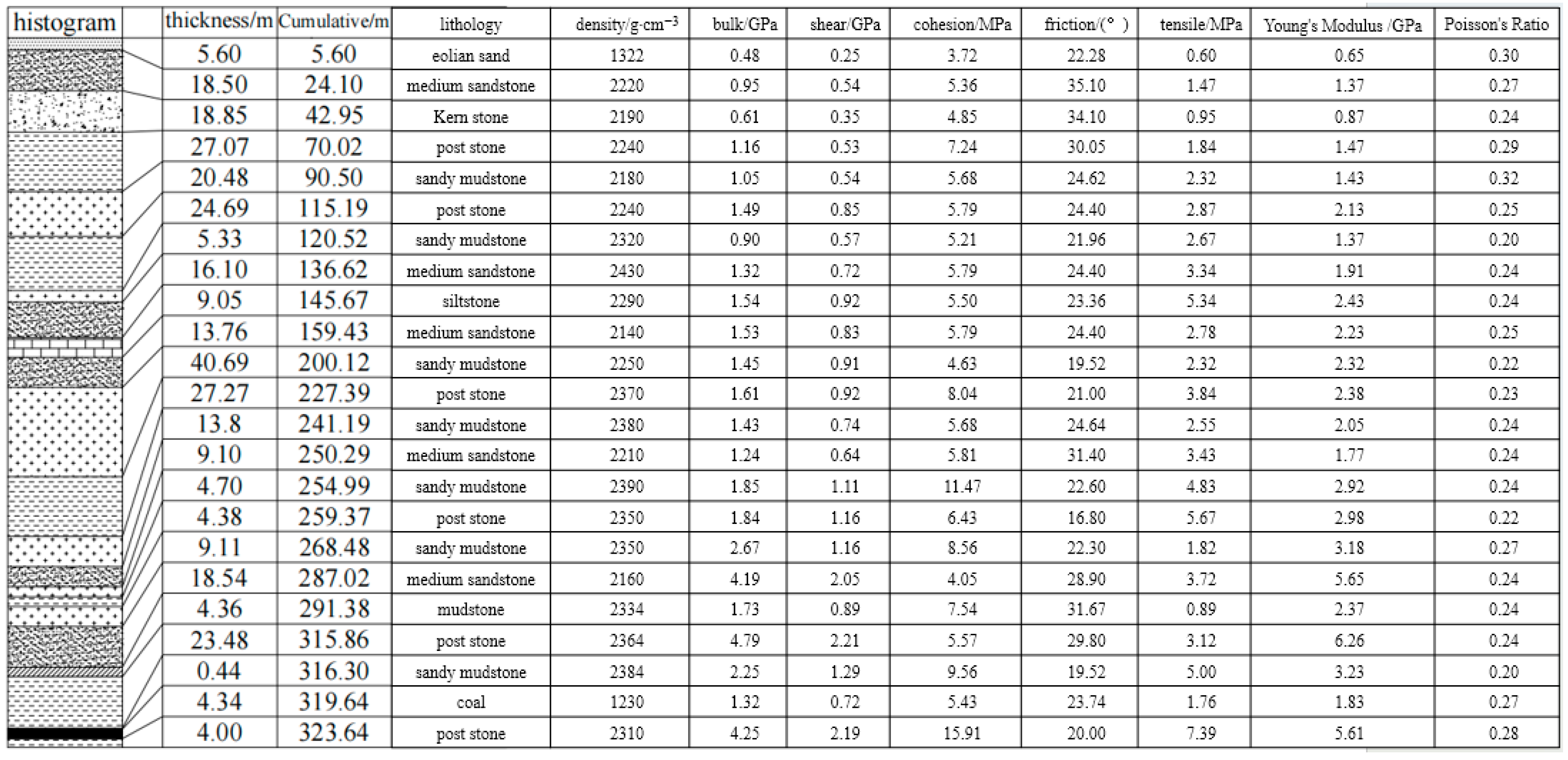 Research and Application of Damage Zoning Characteristics and Damage ...