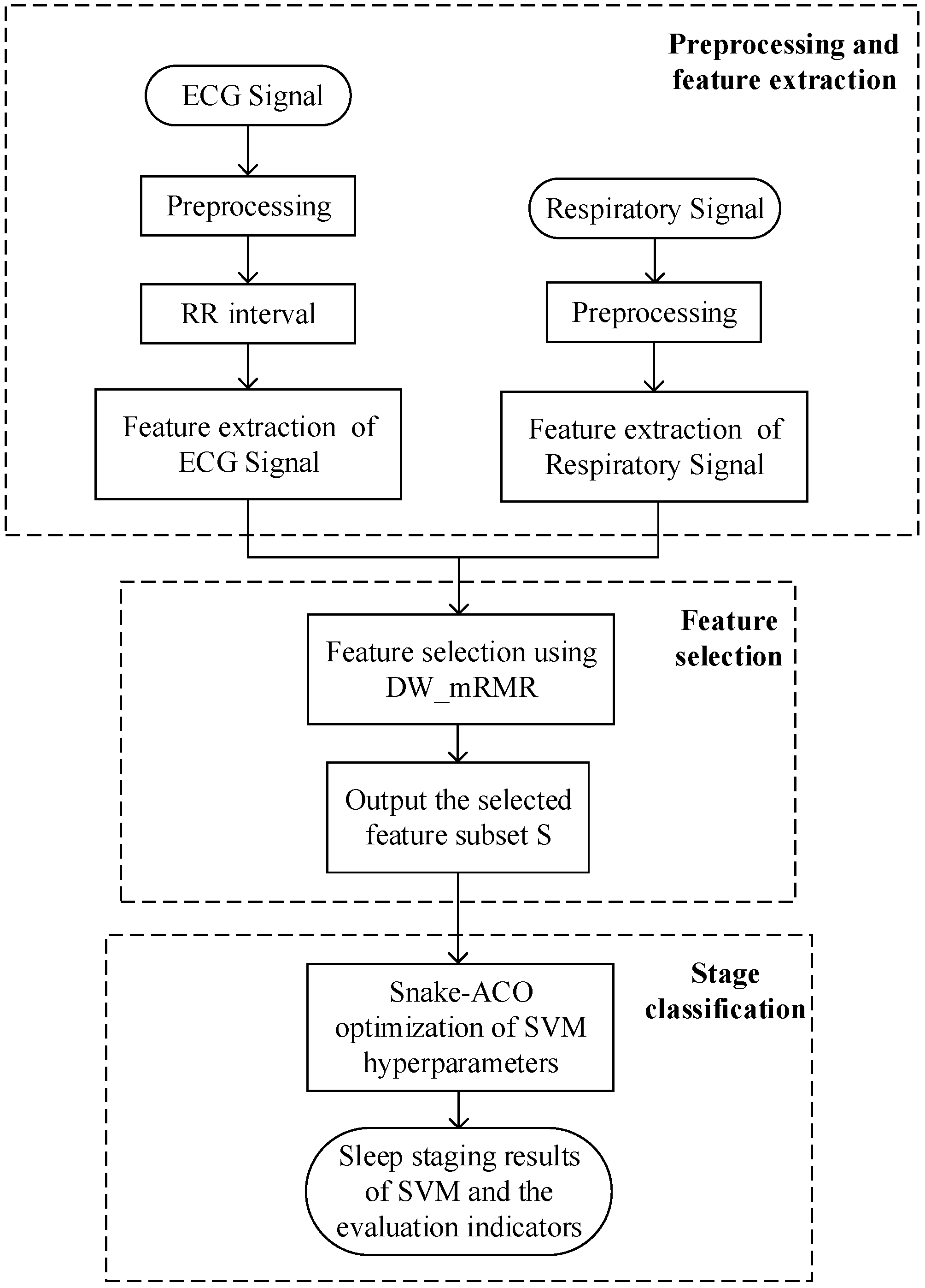 Sleep Staging Method Based on Multimodal Physiological Signals Using ...