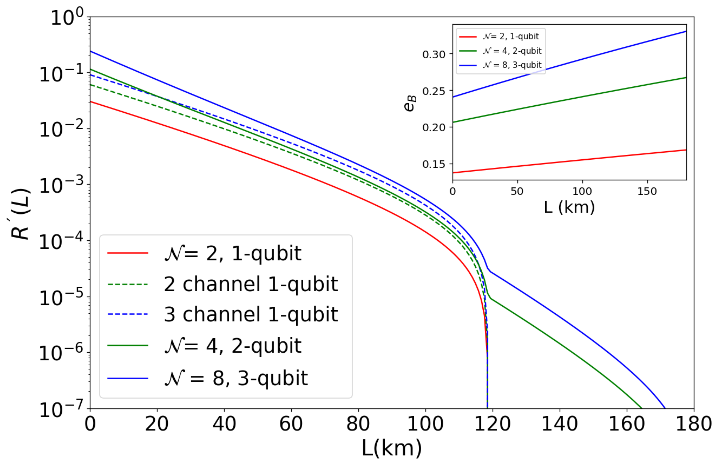 High-Dimensional Quantum Key Distribution with N-Qudits States in ...