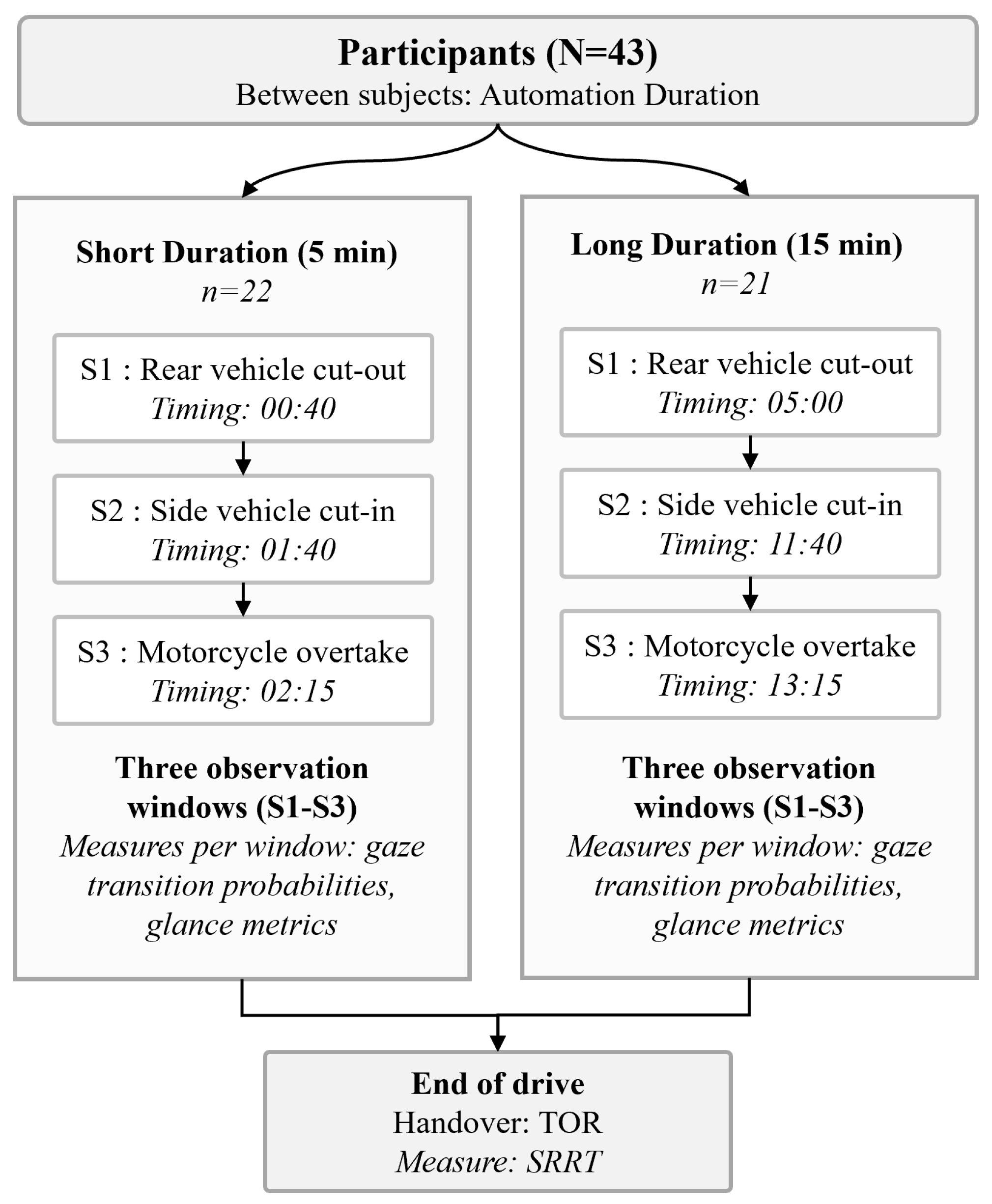 Supervisory Gaze Behaviour Under Different Automation Durations in ...