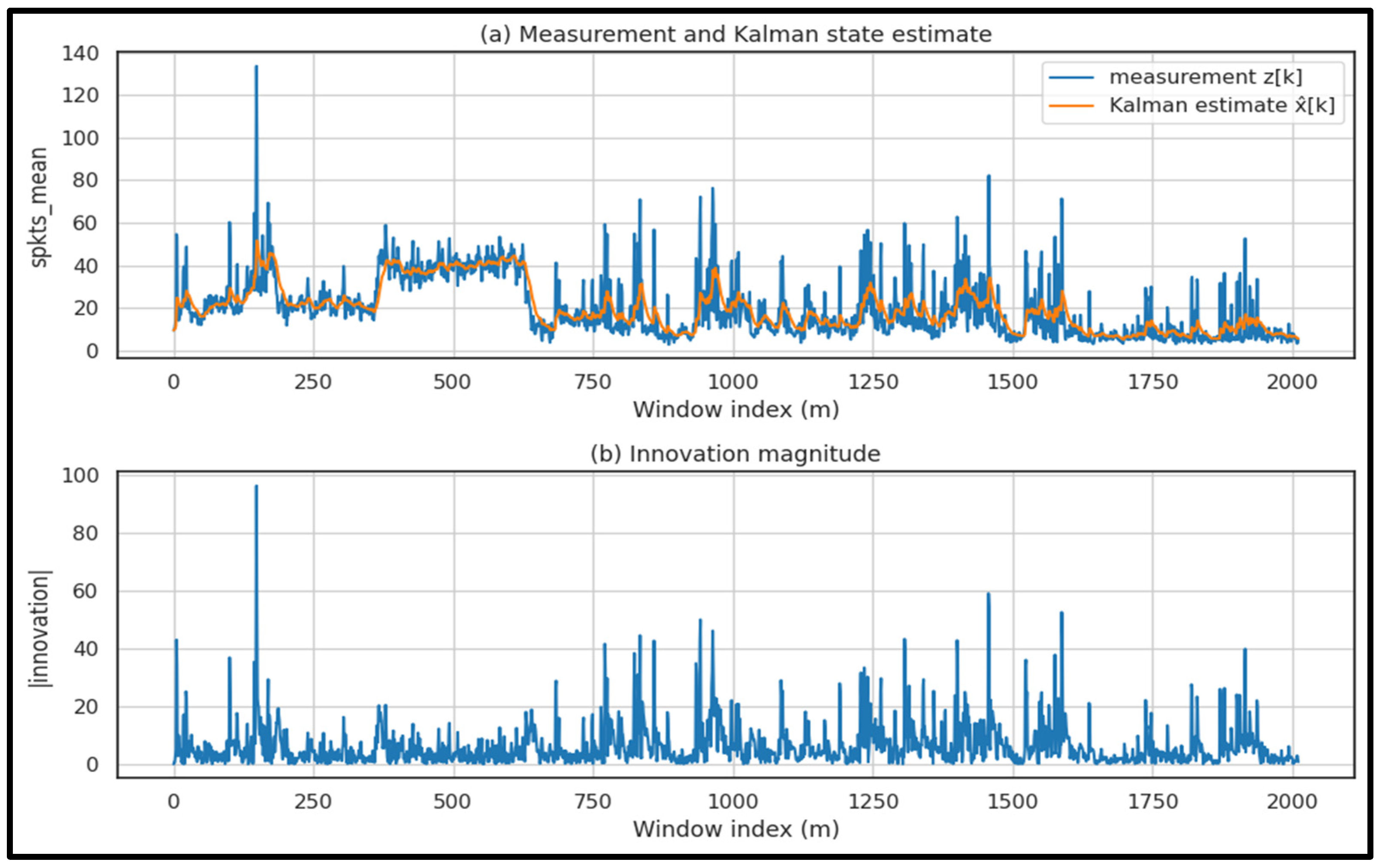 AI-Based Embedded Framework for Cyber-Attack Detection Through Signal ...