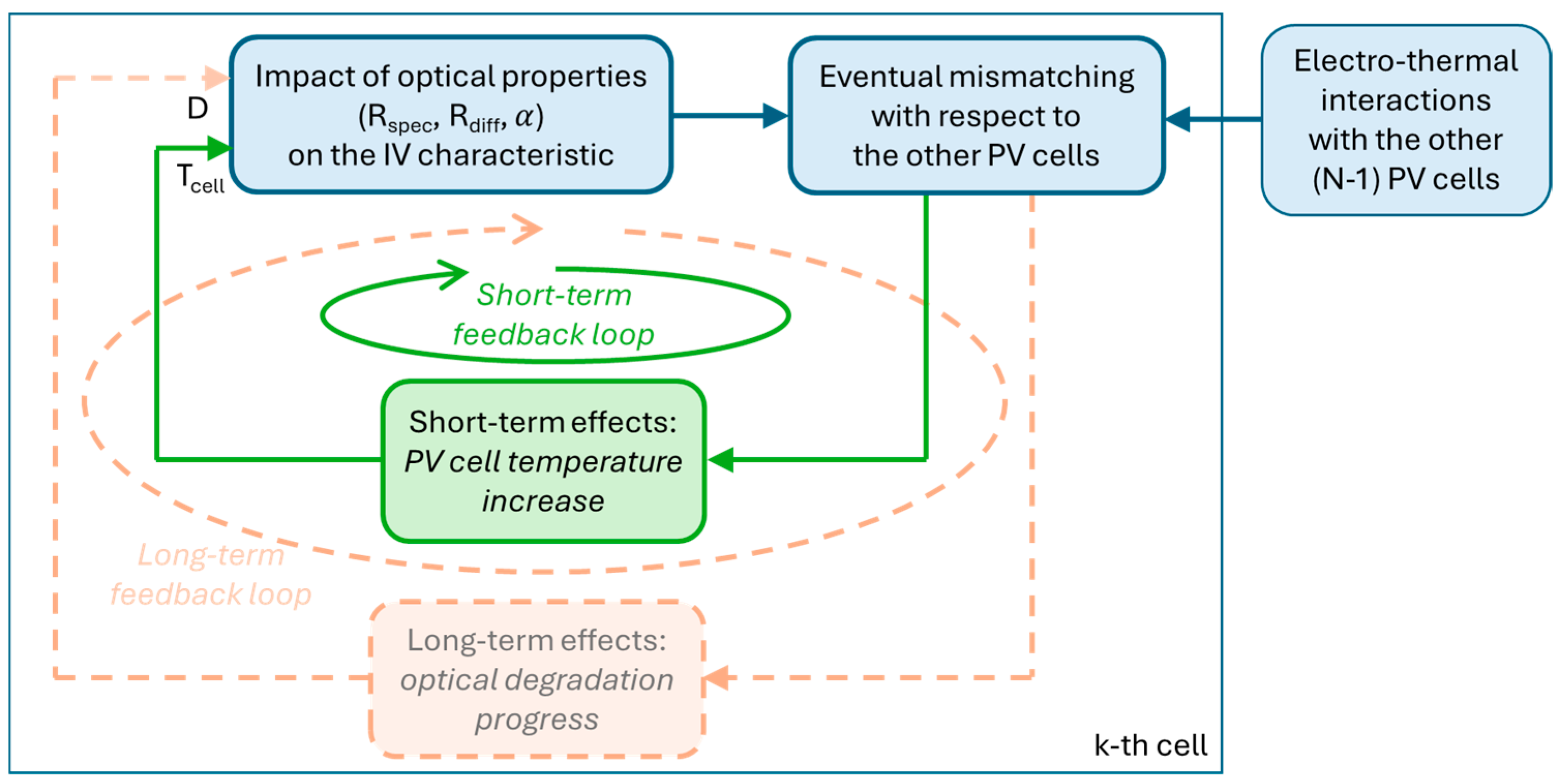The Hidden Short-Term Electro-Thermal–Optical Feedback Loop in Circuit ...