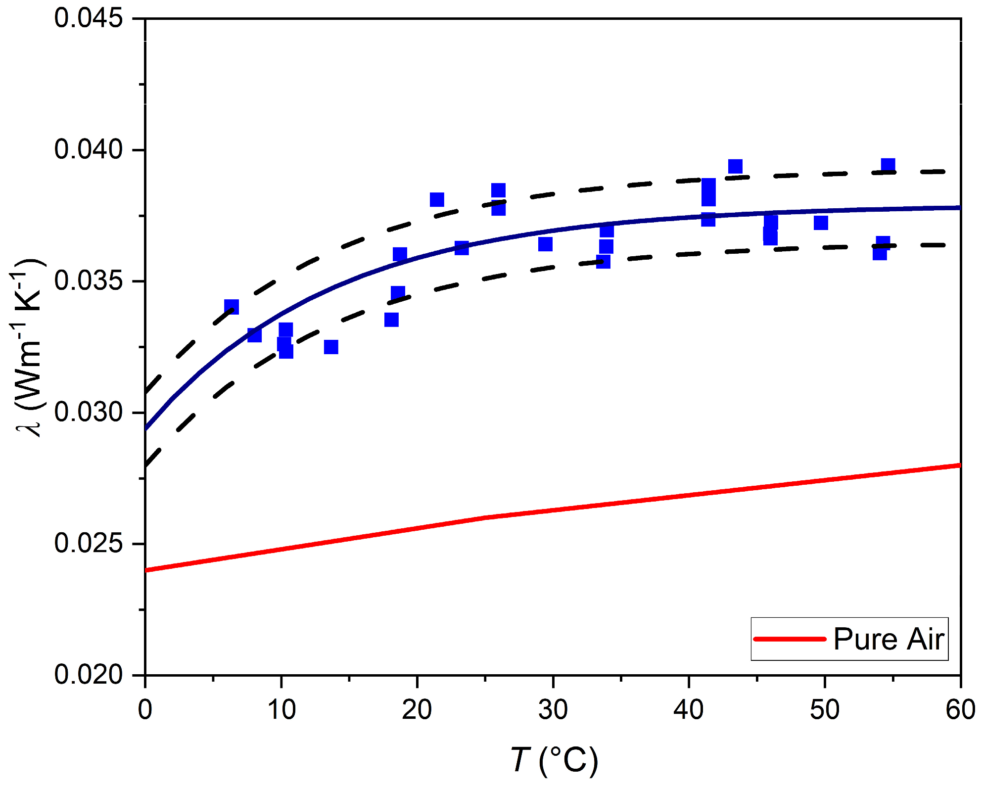 Thermal Conductivity and Convection Heat Transfer Coefficient of ...