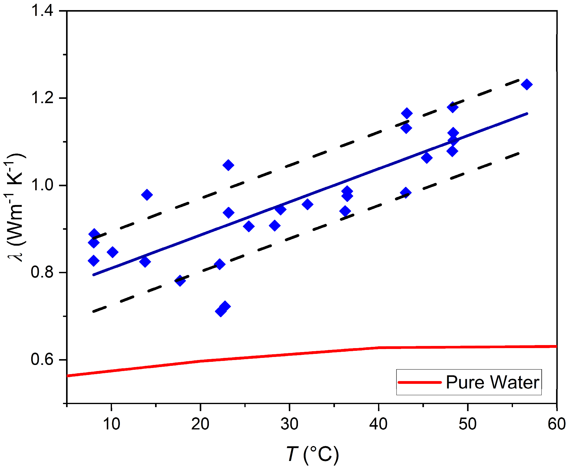 Thermal Conductivity and Convection Heat Transfer Coefficient of ...