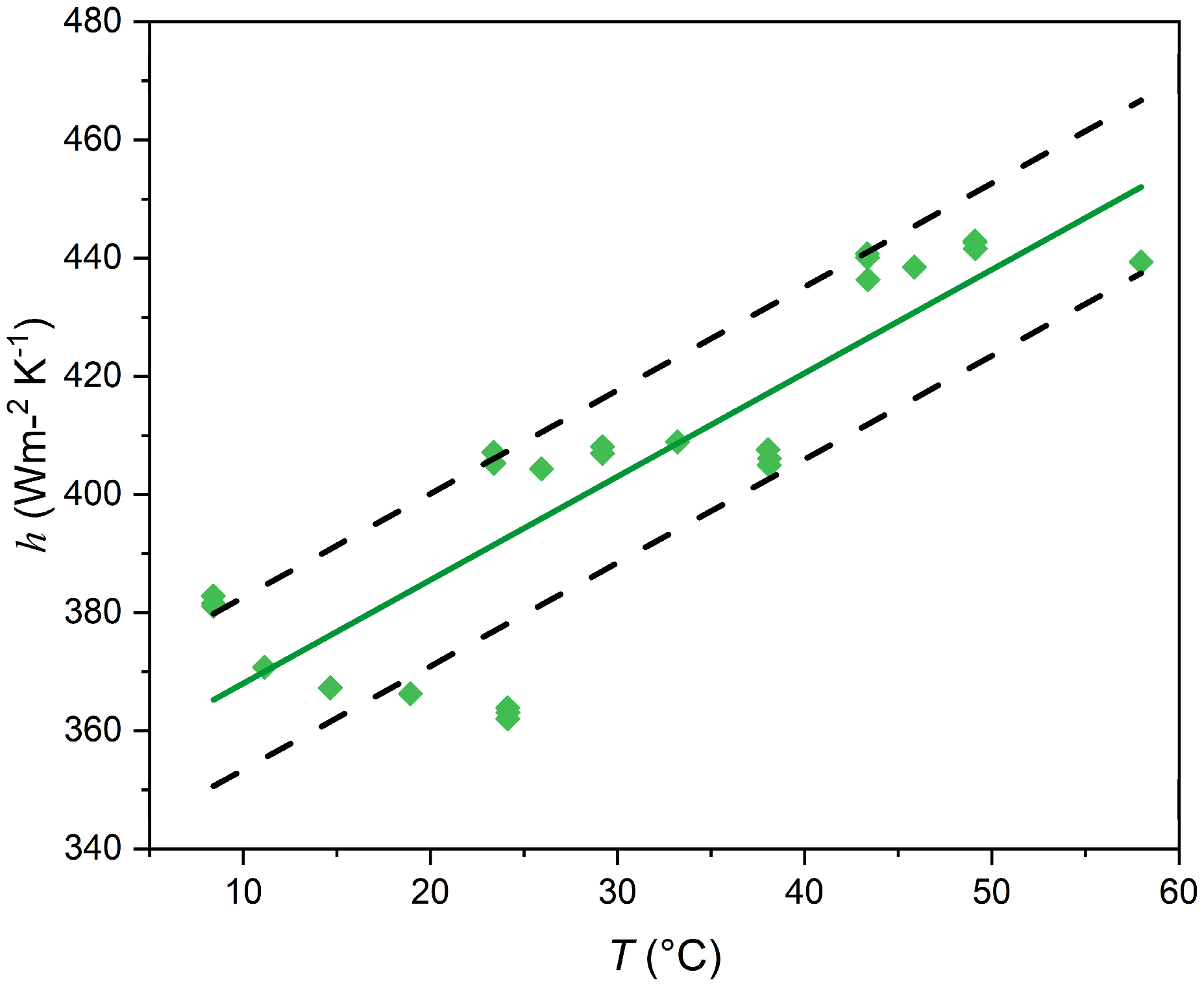 Thermal Conductivity and Convection Heat Transfer Coefficient of ...