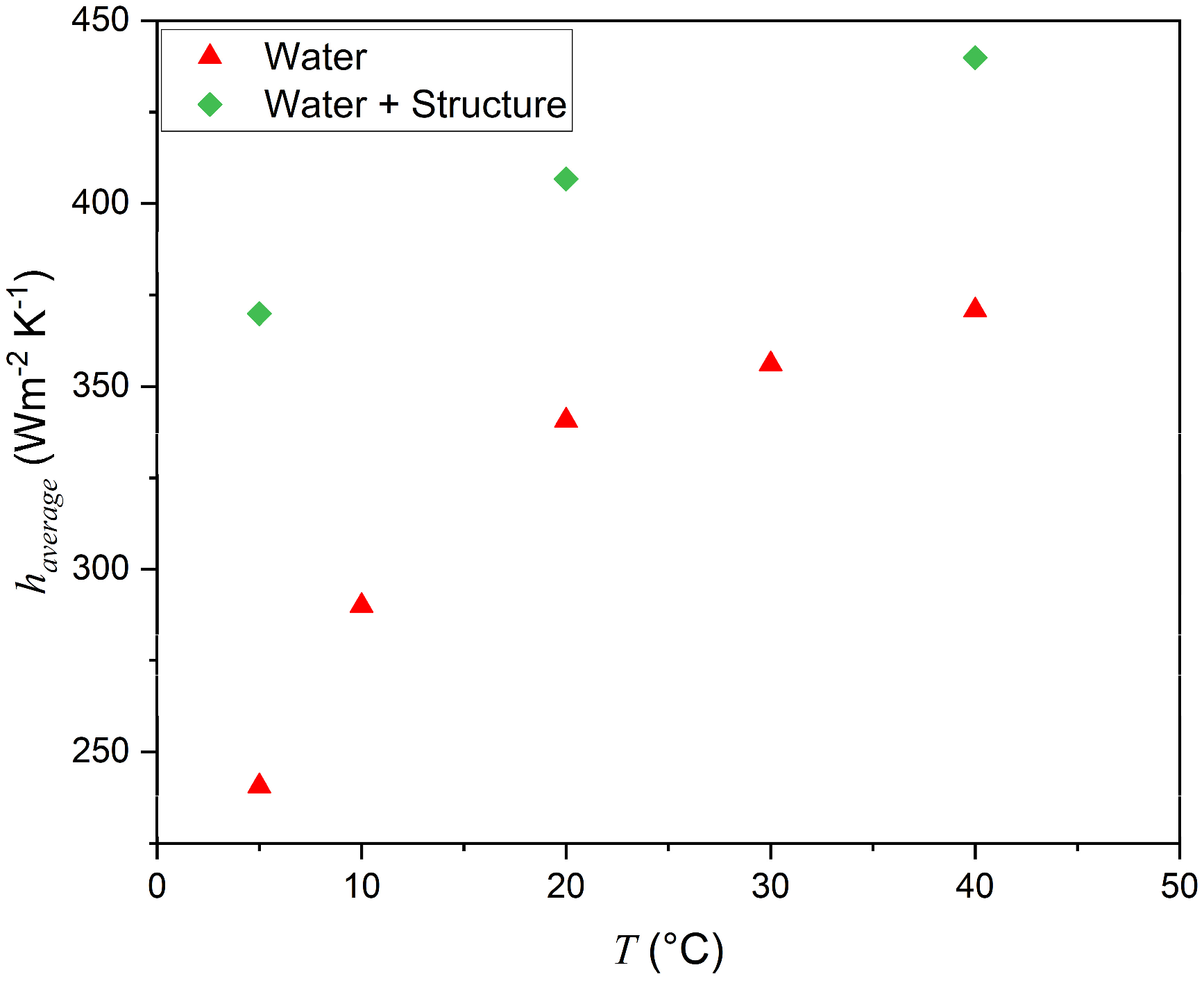 Thermal Conductivity and Convection Heat Transfer Coefficient of ...
