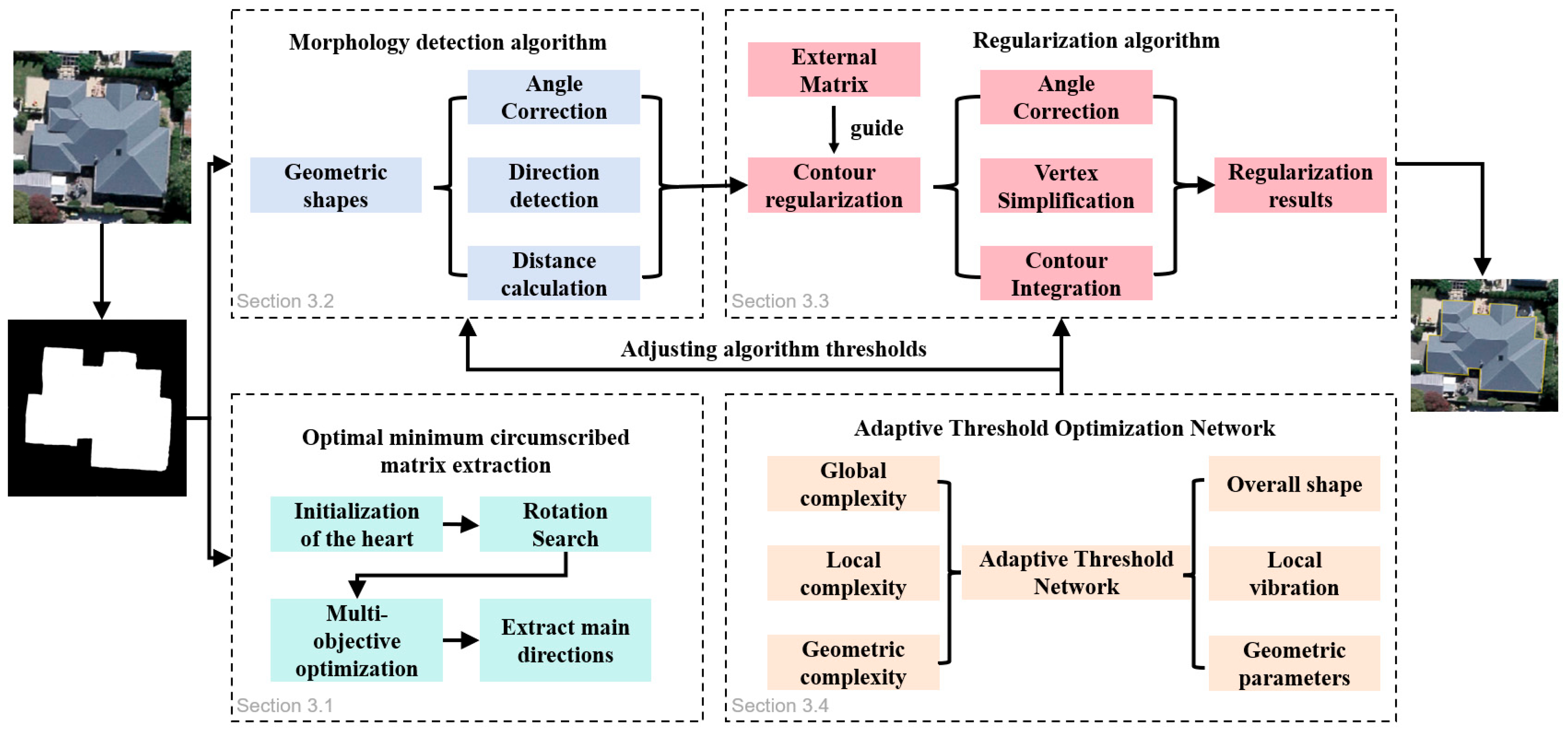 Building Vector Contour Extraction from Remote Sensing Images Based on ...