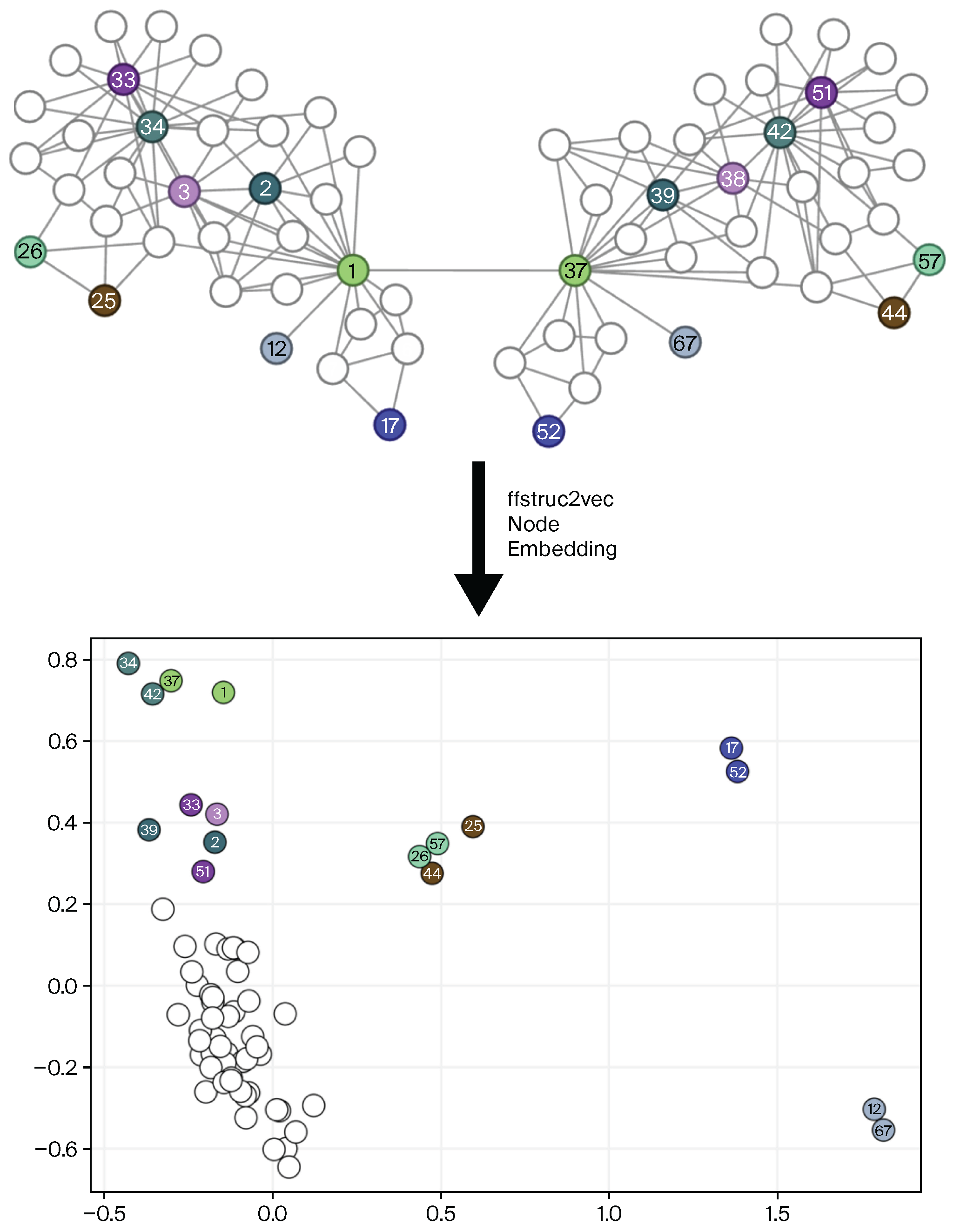 ffstruc2vec: Flat, Flexible, and Scalable Learning of Node ...