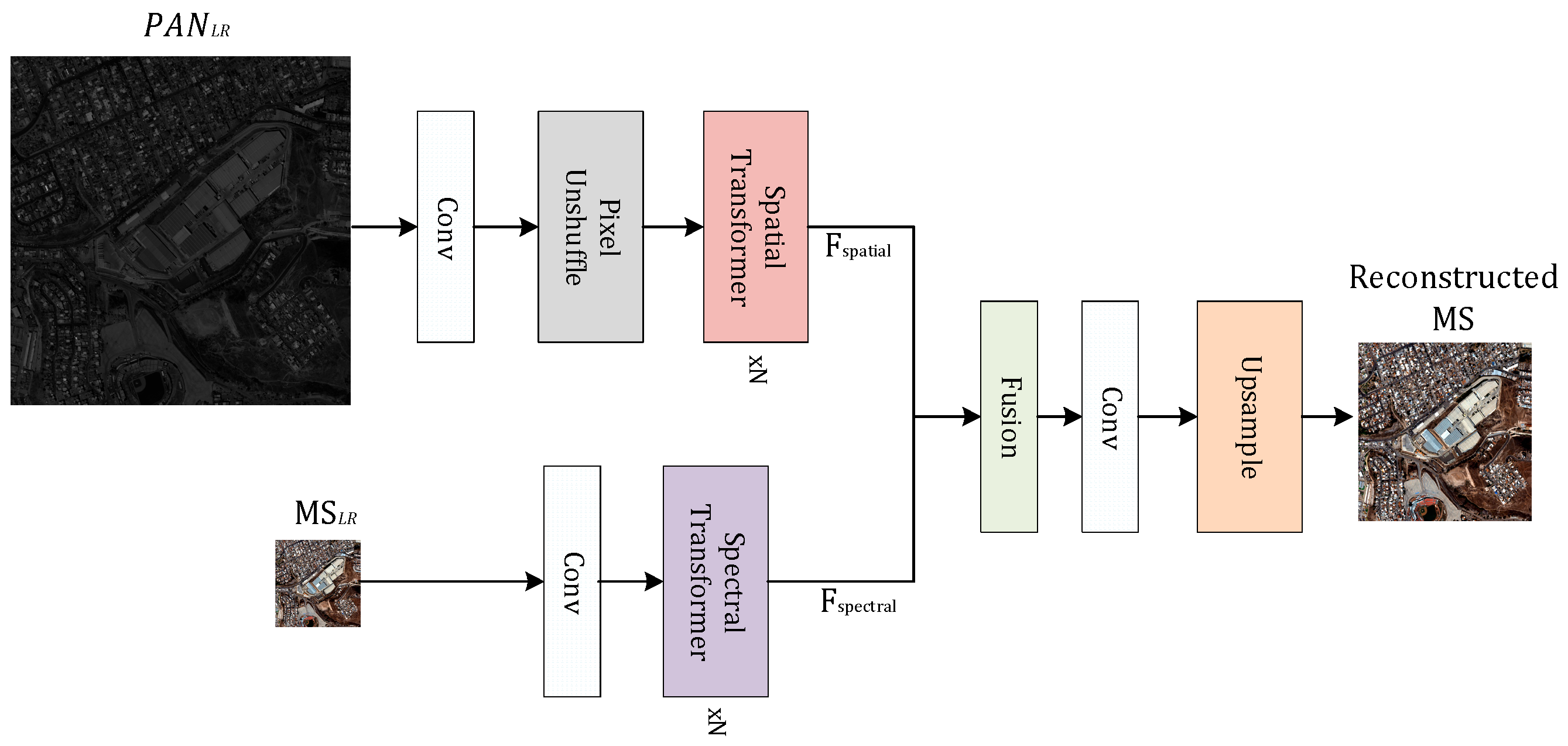 A Spatial–Spectral Decoupled Transformer Framework for Super-Resolution ...