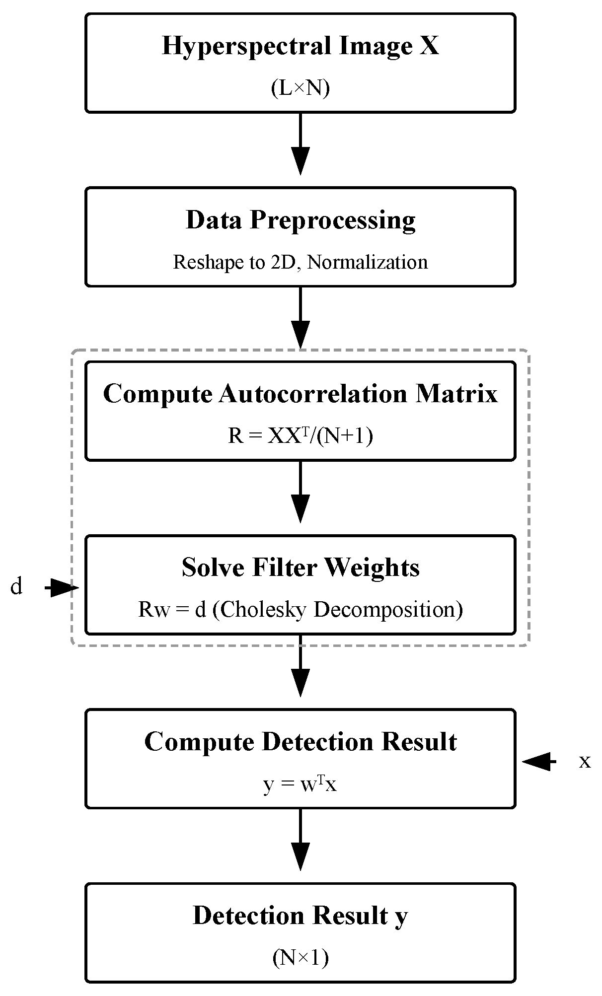 Lightweight CNN-CEM for Efficient Hyperspectral Target Detection on ...