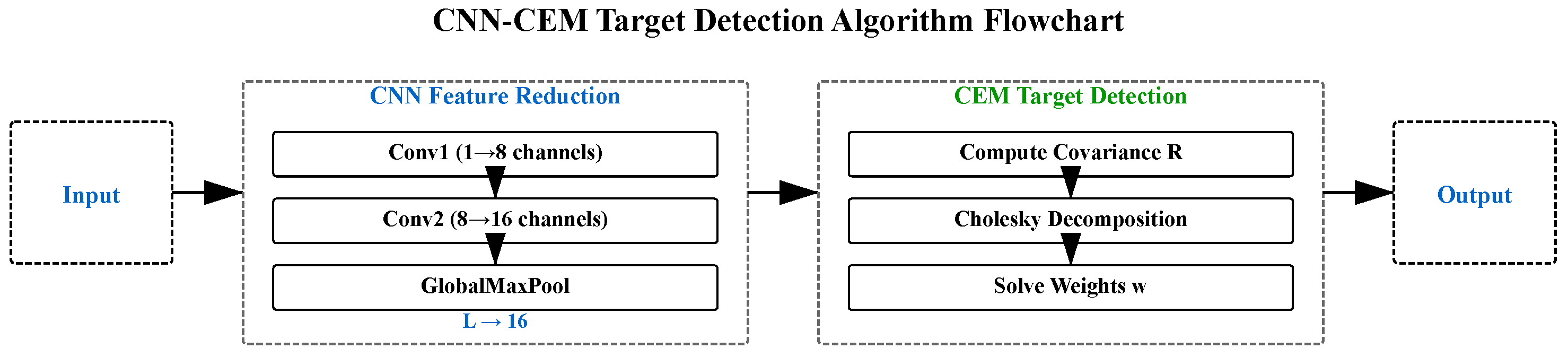 Lightweight CNN-CEM for Efficient Hyperspectral Target Detection on ...