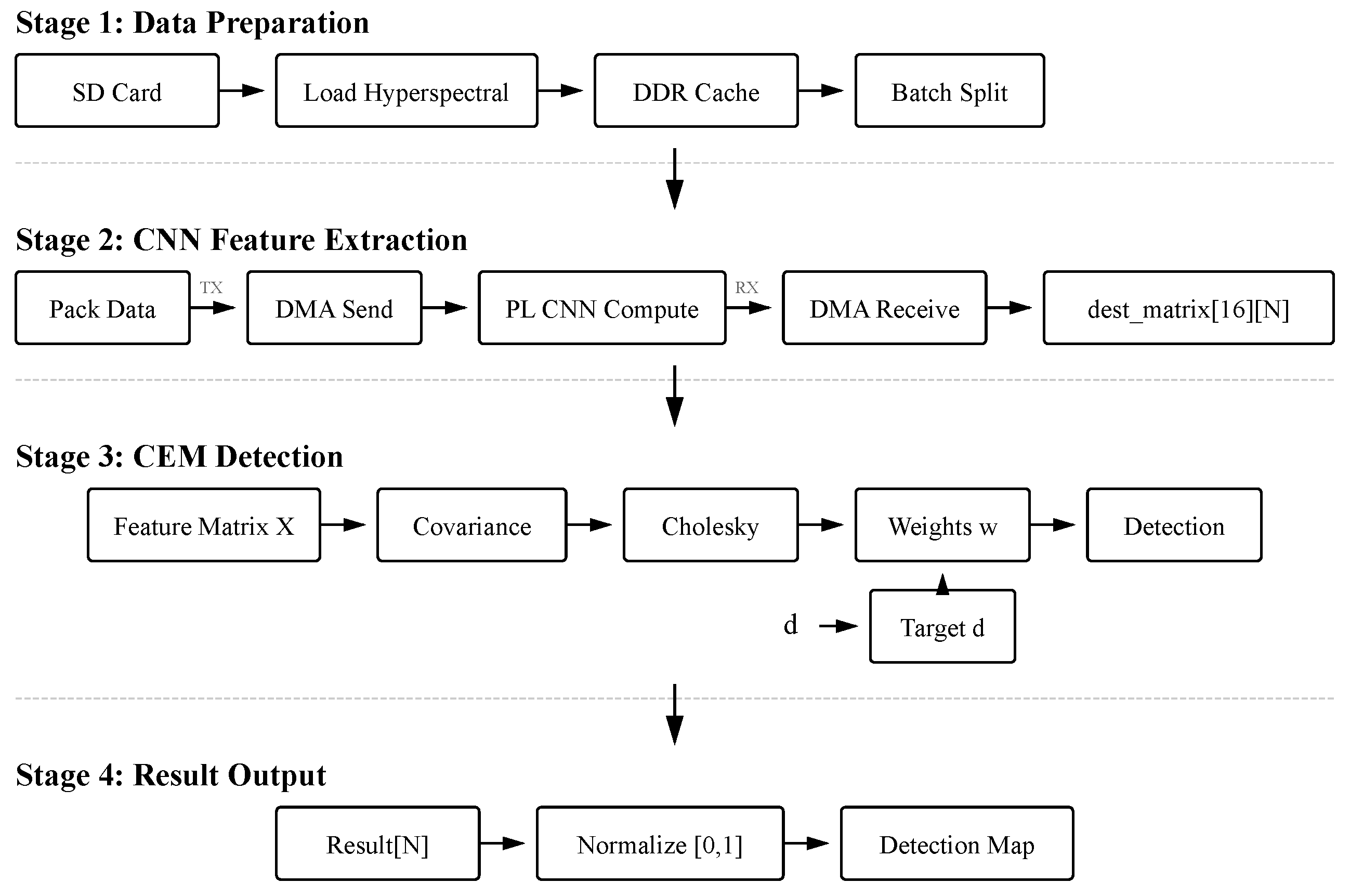 Lightweight CNN-CEM for Efficient Hyperspectral Target Detection on ...