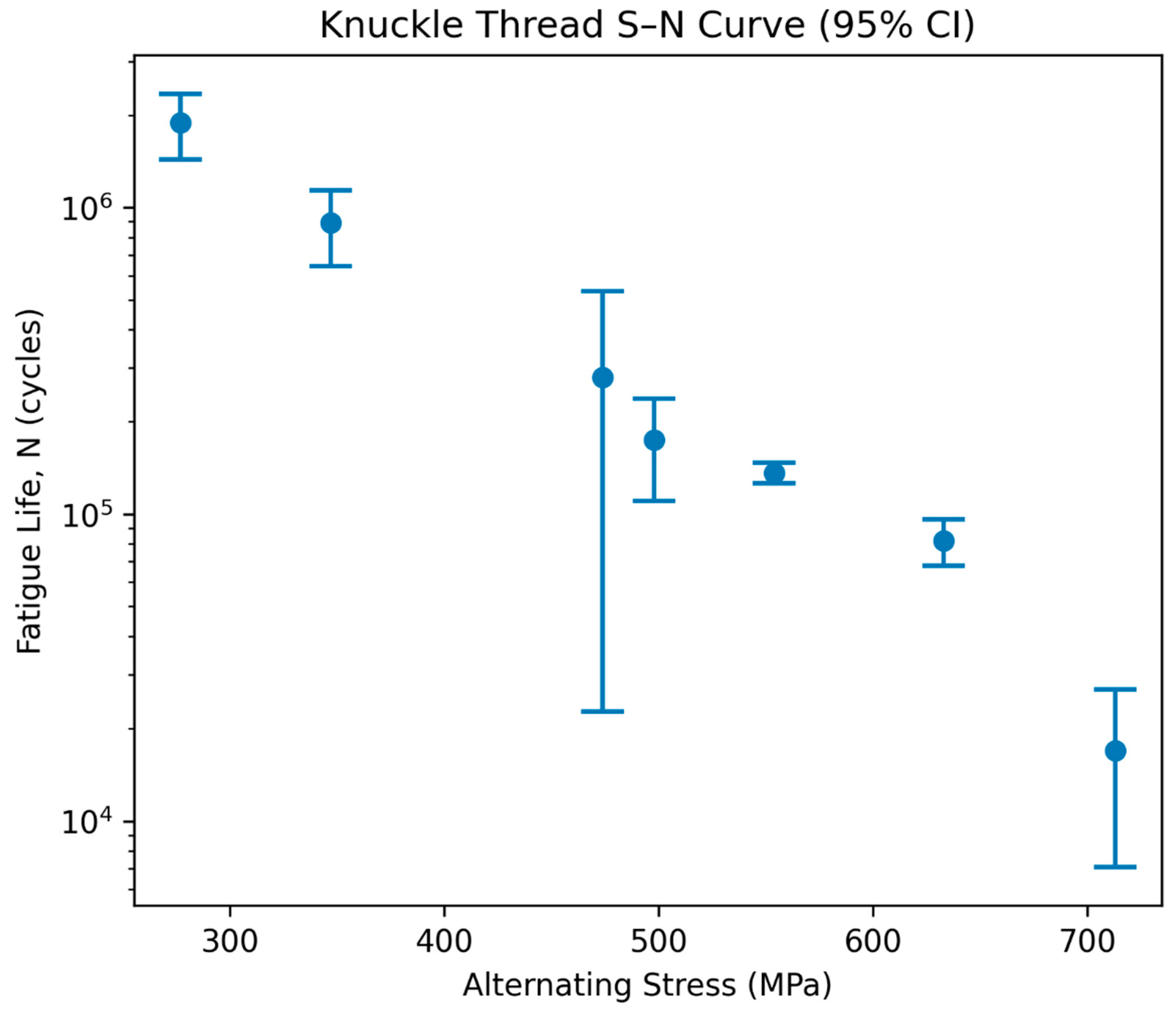 Experimental Investigation of Rotating Bending Fatigue Life of Knuckle ...