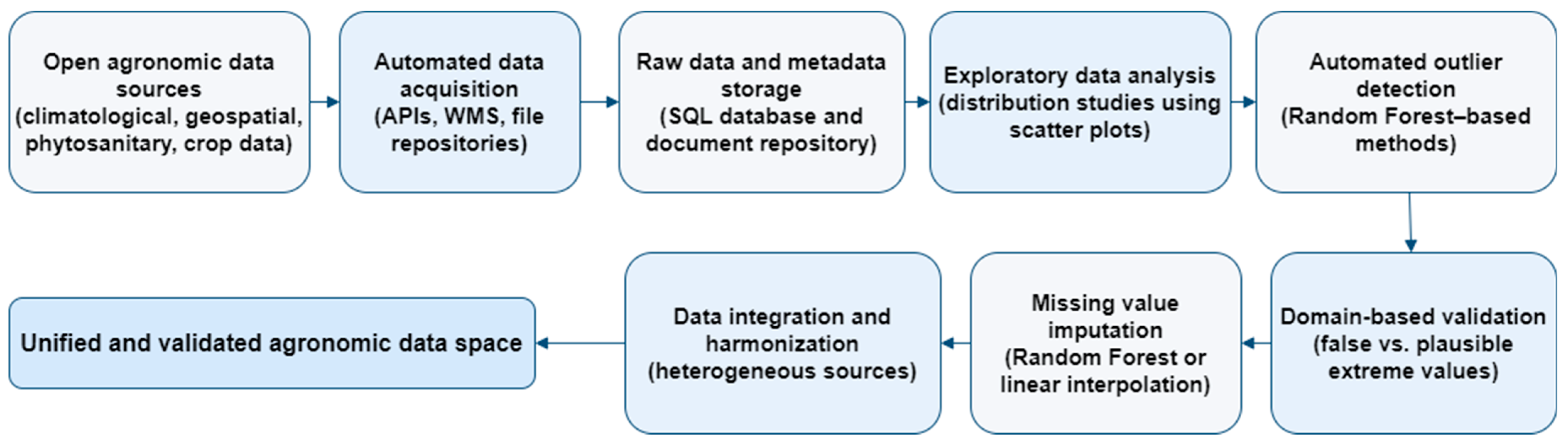A Proof of Concept for an Agrifood Data Space Based on Open Data and ...
