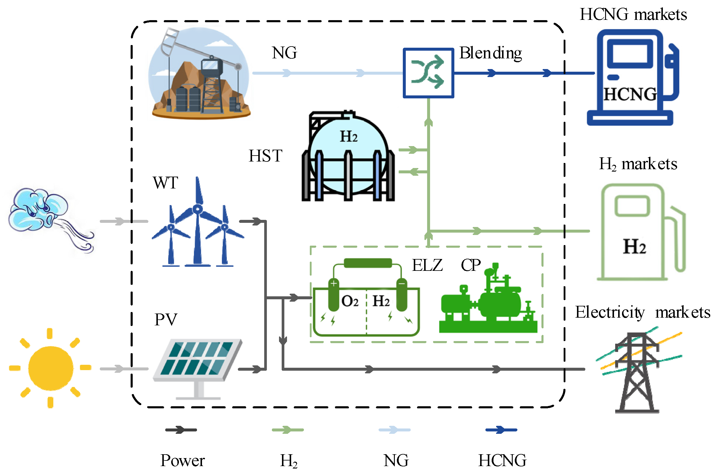 Hierarchical Optimization of Integrated RES-NG Provider Participating ...