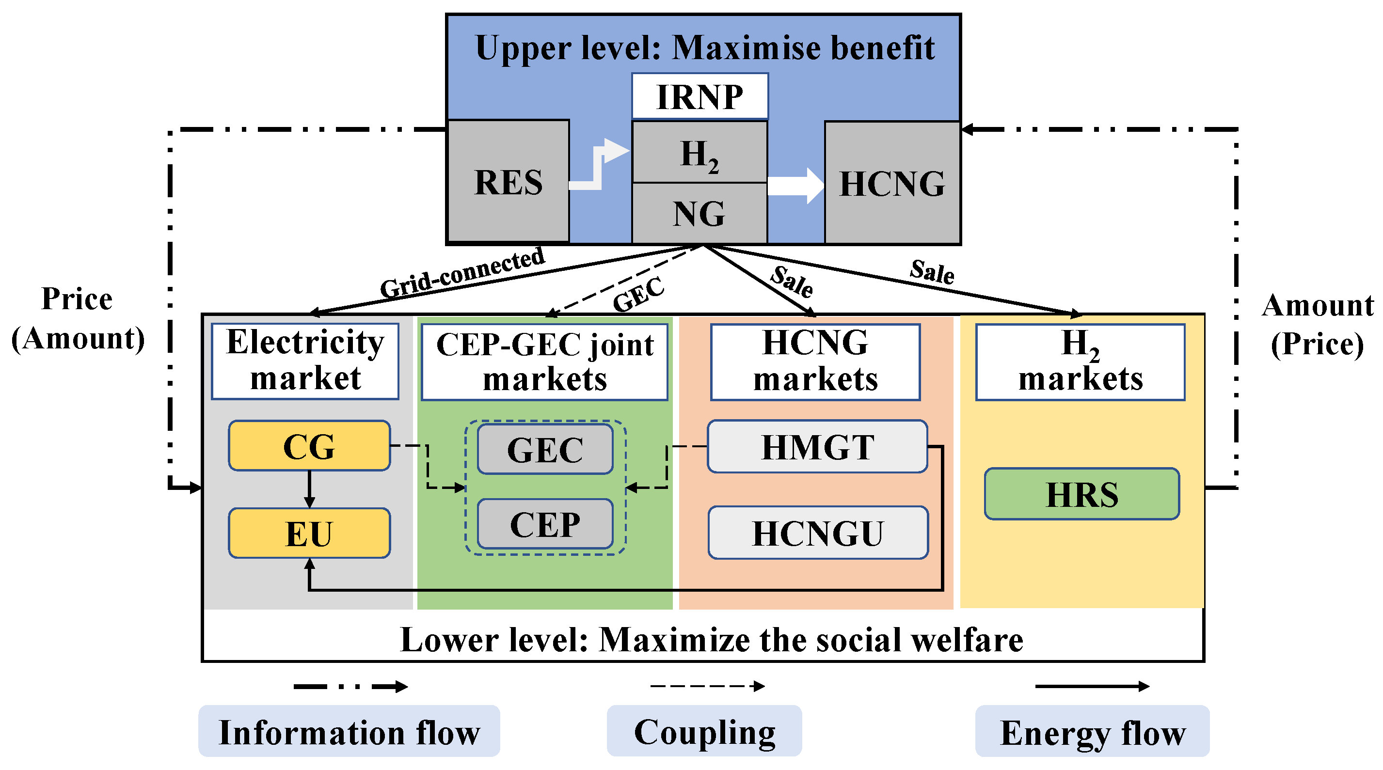 Hierarchical Optimization of Integrated RES-NG Provider Participating ...