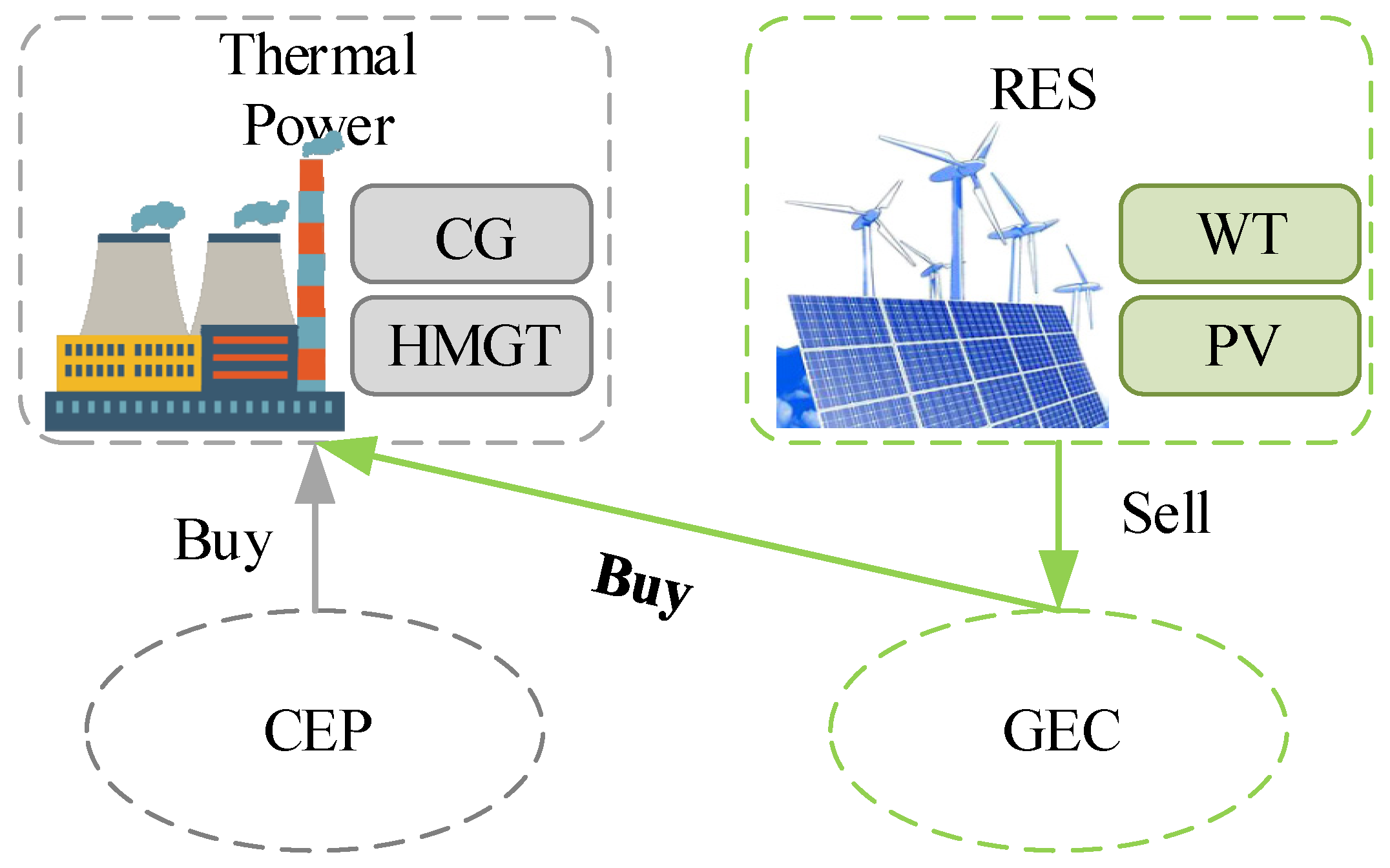 Hierarchical Optimization of Integrated RES-NG Provider Participating ...